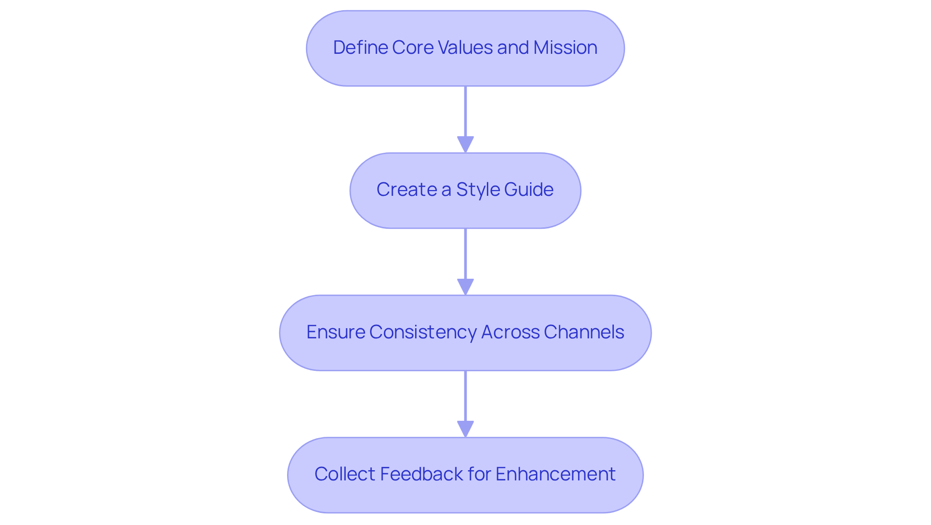 Each box represents a step in building your brand identity. Follow the arrows to see how each step connects to the next, guiding you through the process of creating a strong and recognizable brand.