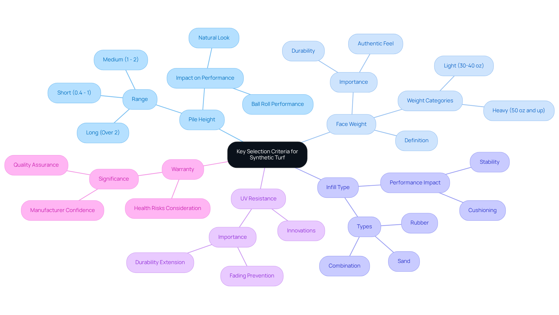 The center represents the main topic of selecting synthetic turf, while the branches show the key criteria to consider. Each sub-branch provides additional details about that criterion, helping you understand what to look for when making your choice.