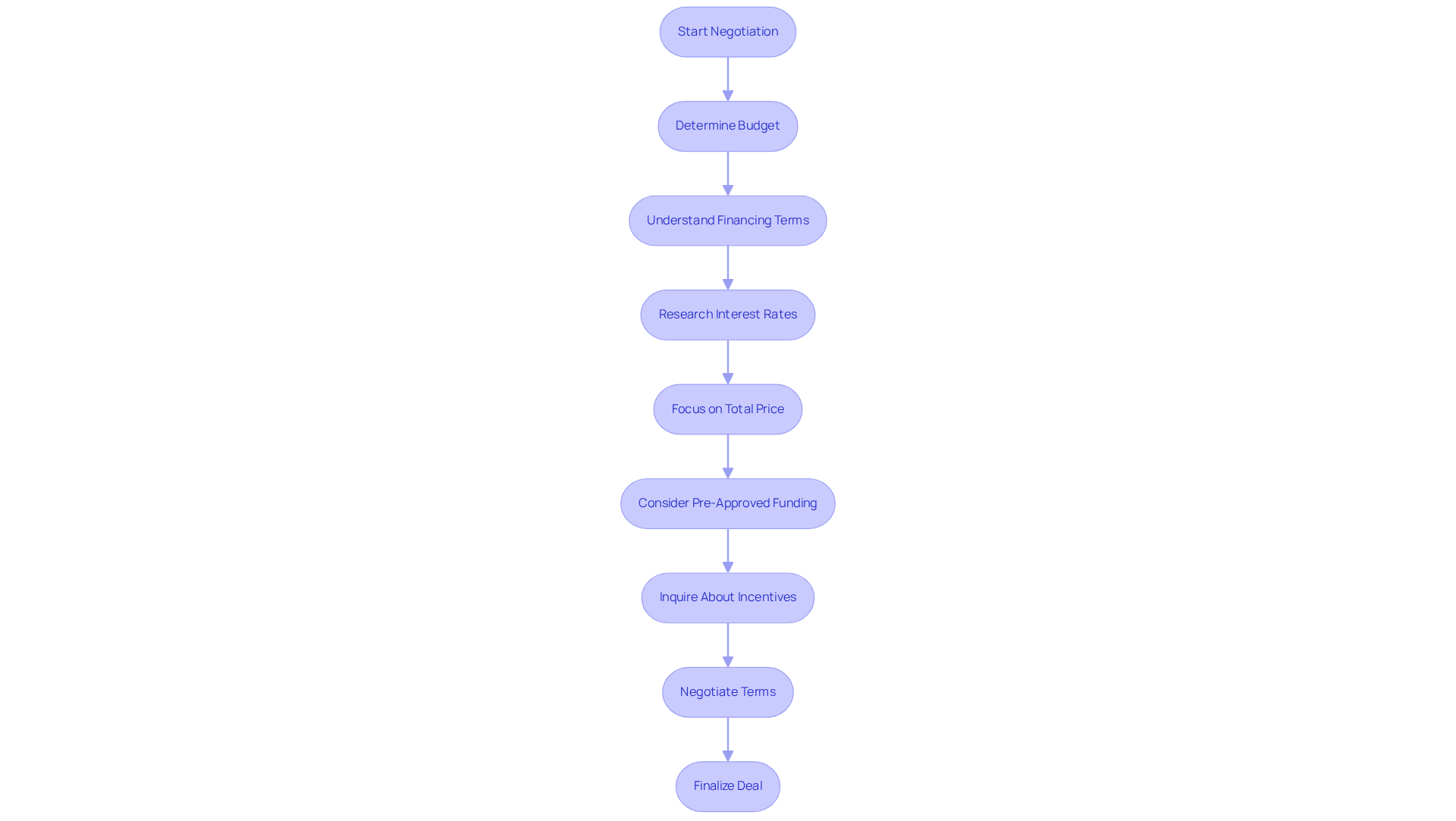 This flowchart guides you through the steps of negotiating financing for your Cadillac. Start at the top and follow the arrows to see what to do next. Each box represents an important step in the process, helping you stay organized and informed as you negotiate. This flowchart guides you through the steps of negotiating financing for your Cadillac. Start at the top and follow the arrows to see what to do next. Each box represents an important step in the process, helping you stay organized and informed as you negotiate.