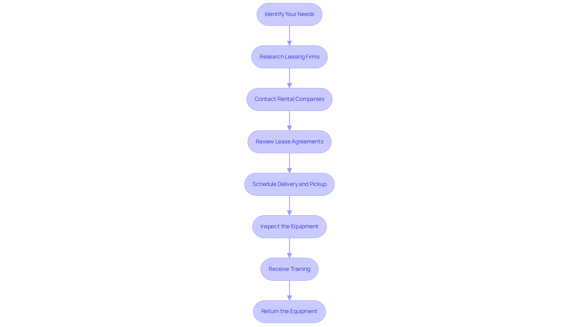 Each box represents a step in the rental process. Follow the arrows to see how to move from one step to the next, ensuring you complete each part of the process smoothly.