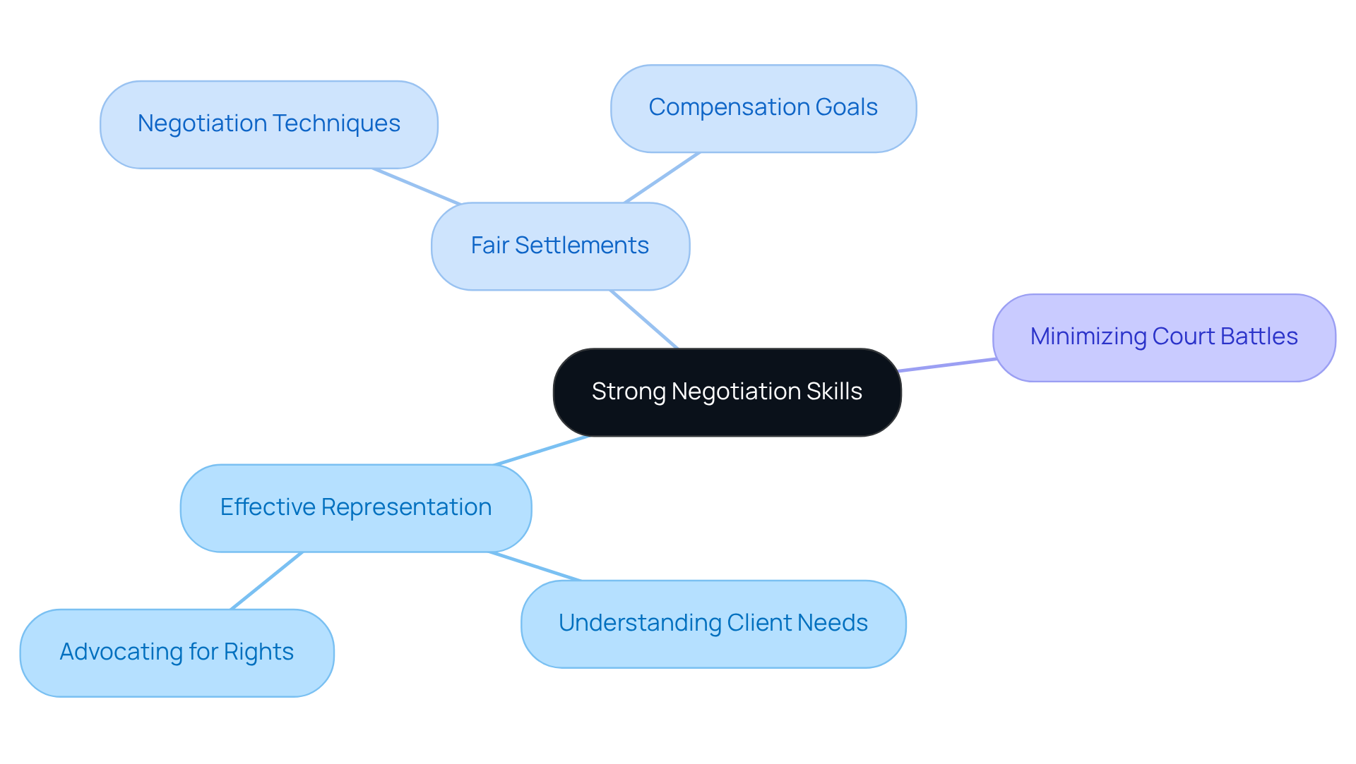 This mindmap illustrates how strong negotiation skills are crucial for a rental discrimination lawyer. Each branch represents a key aspect of negotiation, showing how they contribute to effective legal representation and achieving fair outcomes.