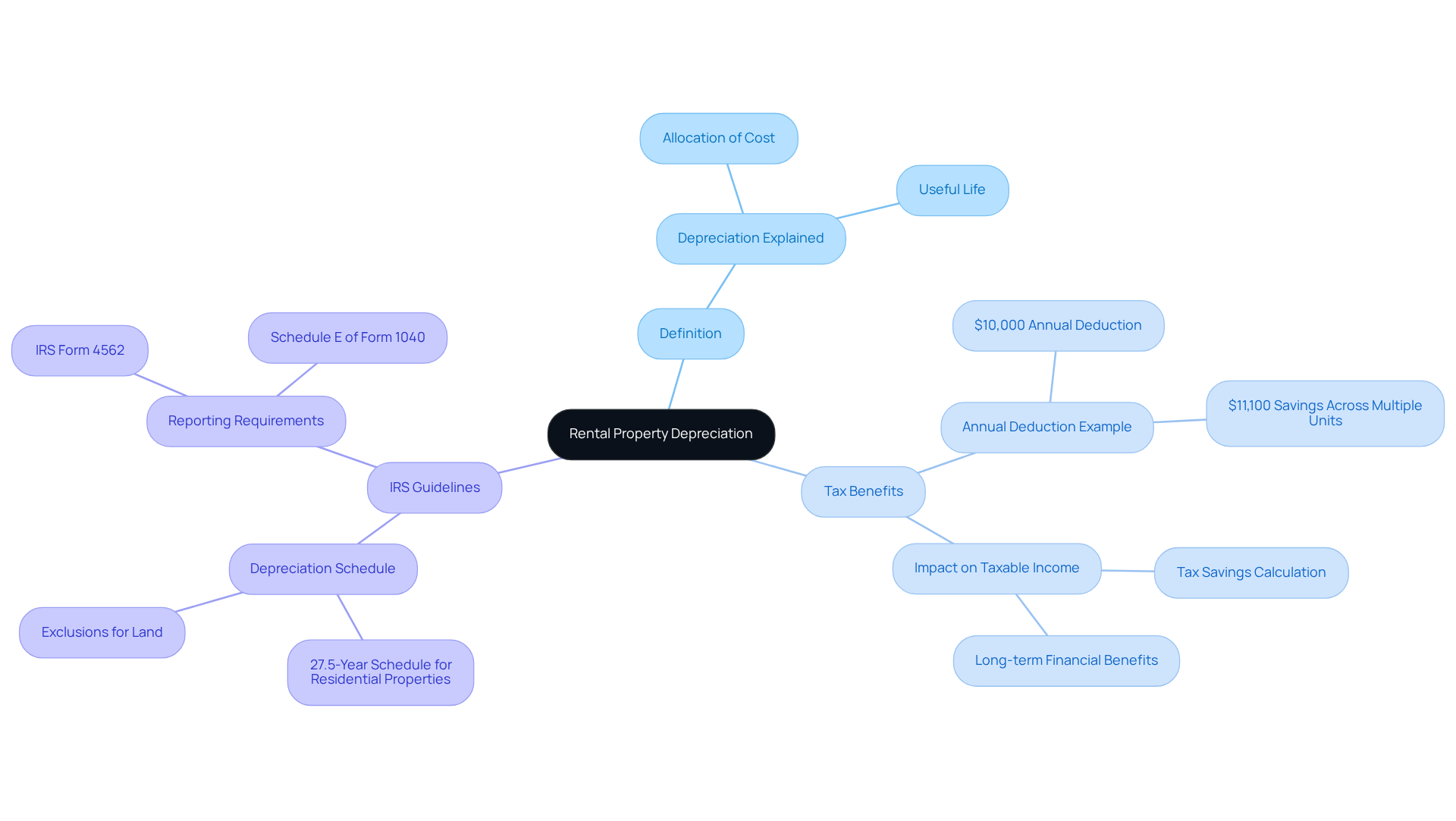 The central node represents the main topic, while the branches show important aspects like definitions and tax benefits. Each color-coded branch helps you quickly identify different sections of information.