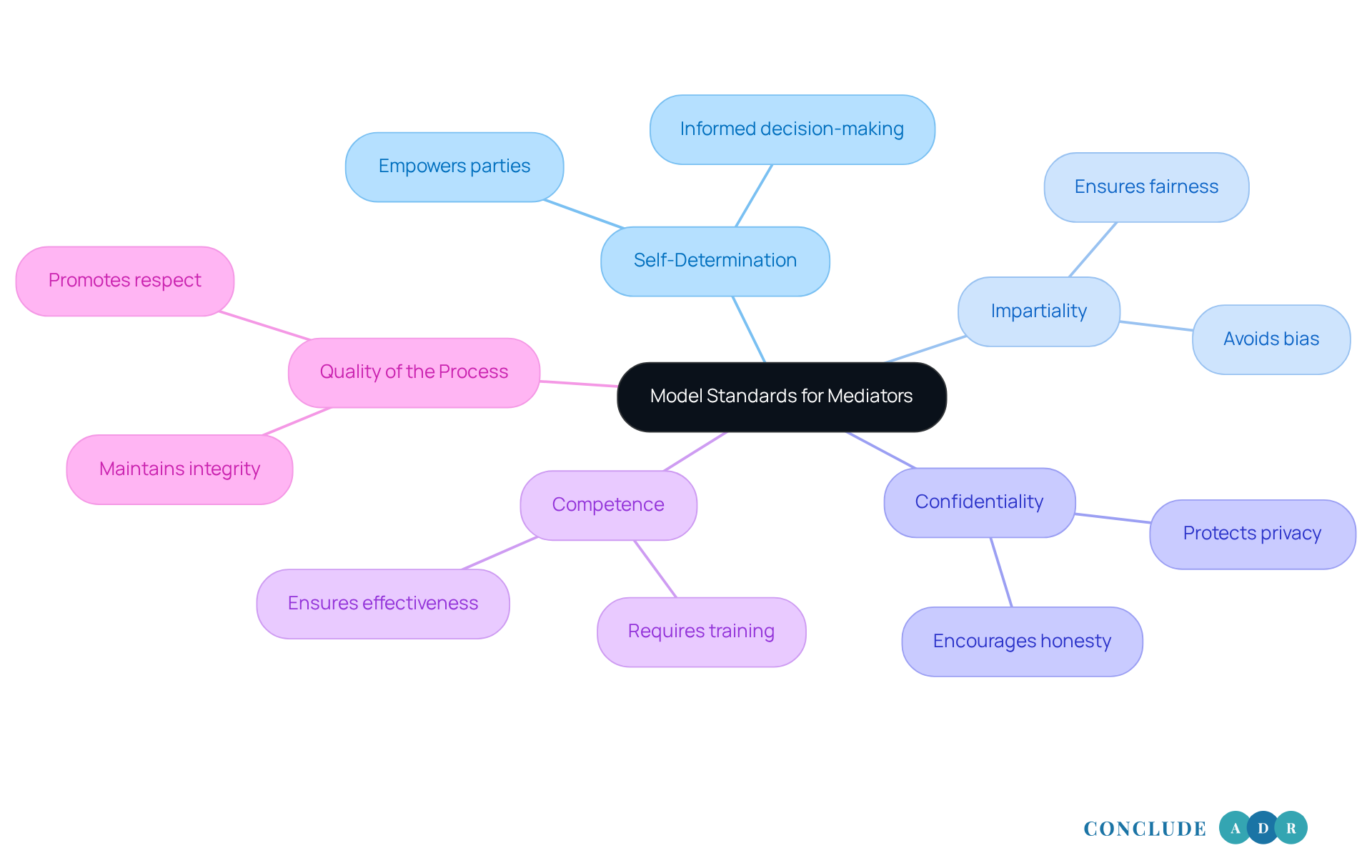 The center represents the main focus on ethical mediation standards, with branches showing the key principles that guide mediators. Each branch elaborates on what that principle means and why it matters for effective mediation.