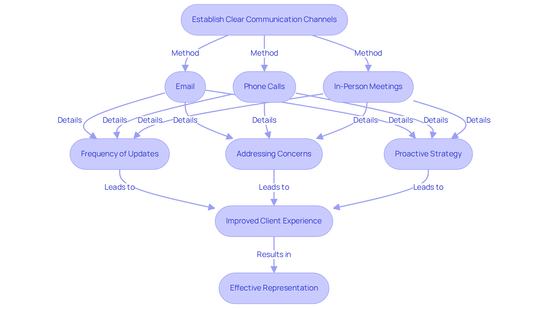This flowchart illustrates how to set up effective communication with your attorney. Start at the top with the main goal, then follow the arrows to see the different ways you can communicate and how they lead to a better experience and representation.
