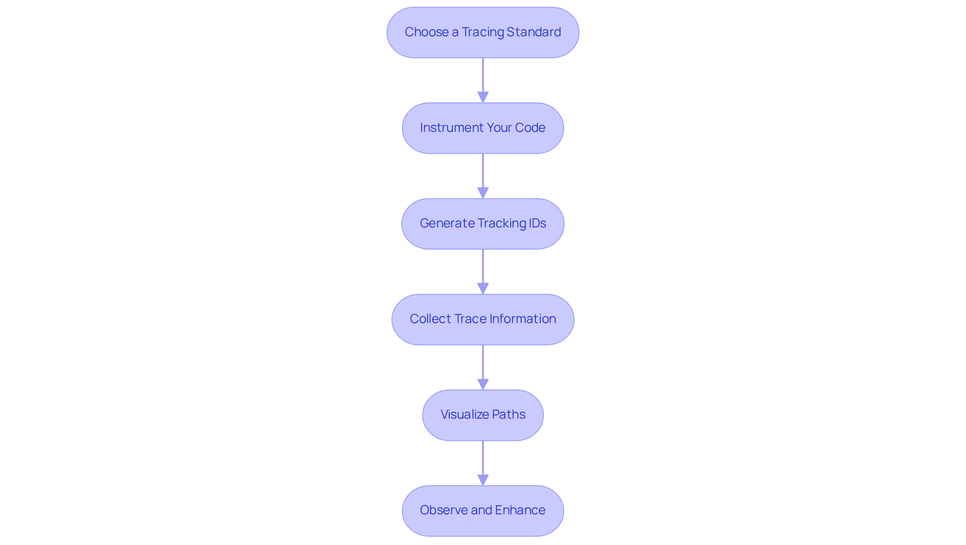 Each box represents a step in the request tracing implementation process. Follow the arrows to see how each step leads to the next, guiding you through the entire procedure.