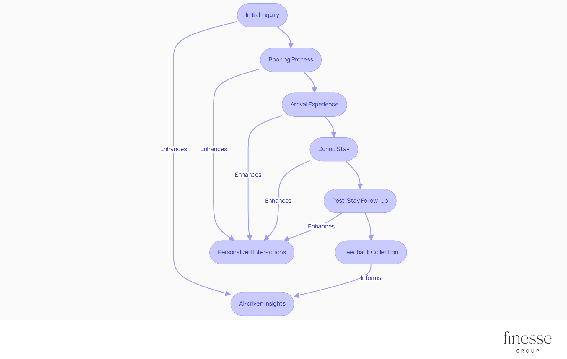 Each box represents a stage in the guest's journey. The arrows show the order of interactions, while the side notes highlight strategies that improve each experience.