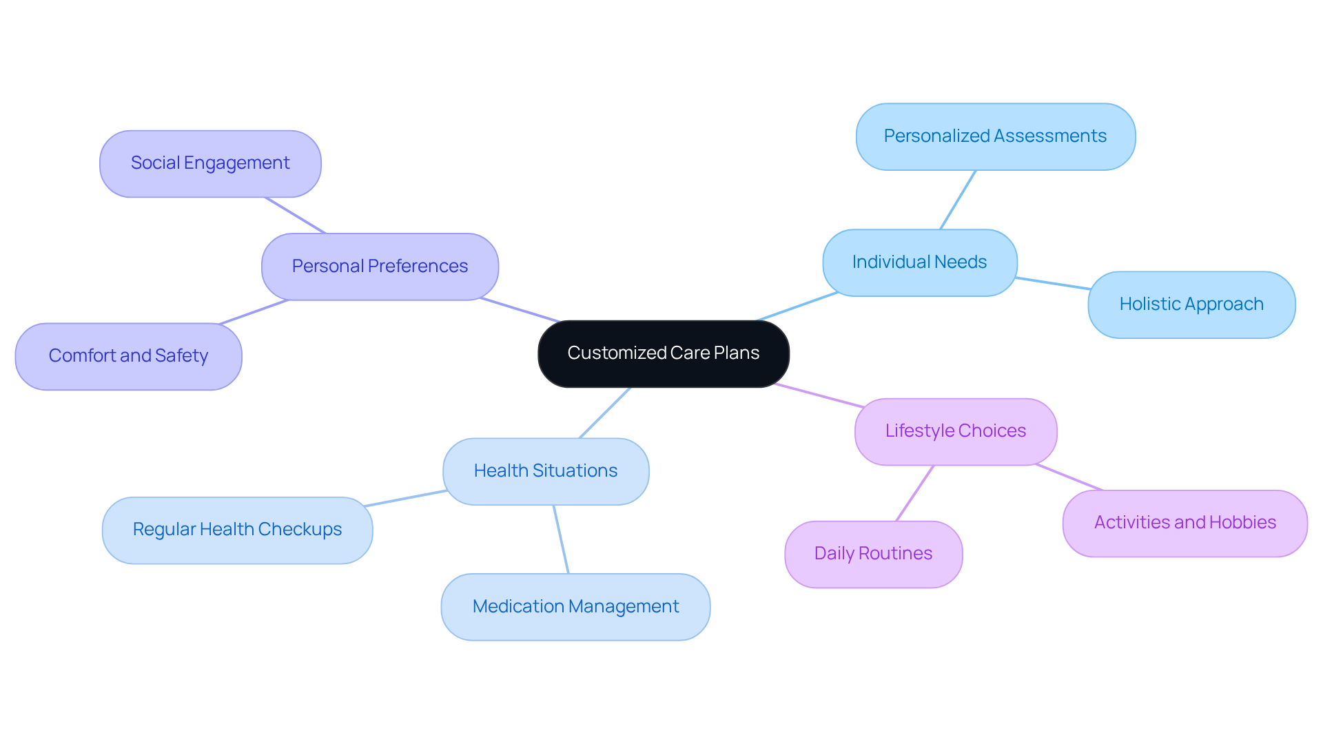 Start at the center with the main idea of customized care plans. Follow the branches to explore different aspects like individual needs and benefits that show how personalized support can make a difference in elderly care.