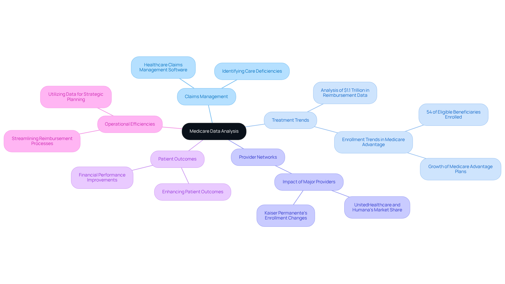 The central node represents the overarching theme of Medicare data analysis. Each branch shows a different aspect of how this data impacts healthcare, allowing you to explore the interconnectedness of various elements in claims management and patient care.