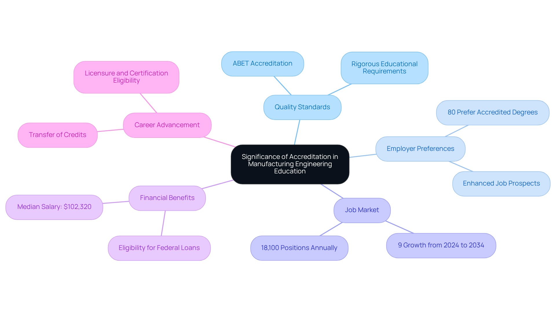 The central idea is the importance of accreditation, with branches showing how it affects quality, job prospects, salaries, and career growth. Each branch highlights a different aspect, making it easy to understand the overall significance. The central idea is the importance of accreditation, with branches showing how it affects quality, job prospects, salaries, and career growth. Each branch highlights a different aspect, making it easy to understand the overall significance.
