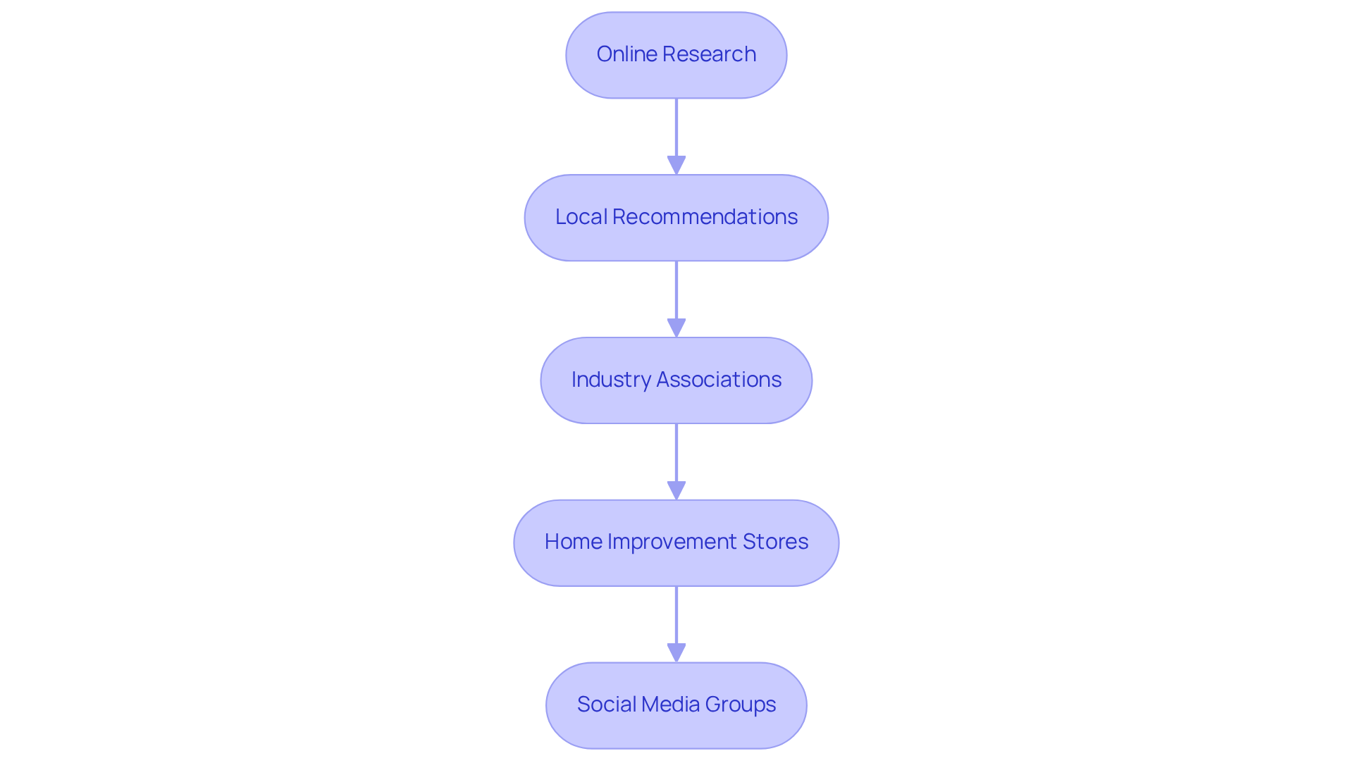 Each box represents a step you can take to find a reliable installer. Follow the arrows to see the order in which you should approach each method.