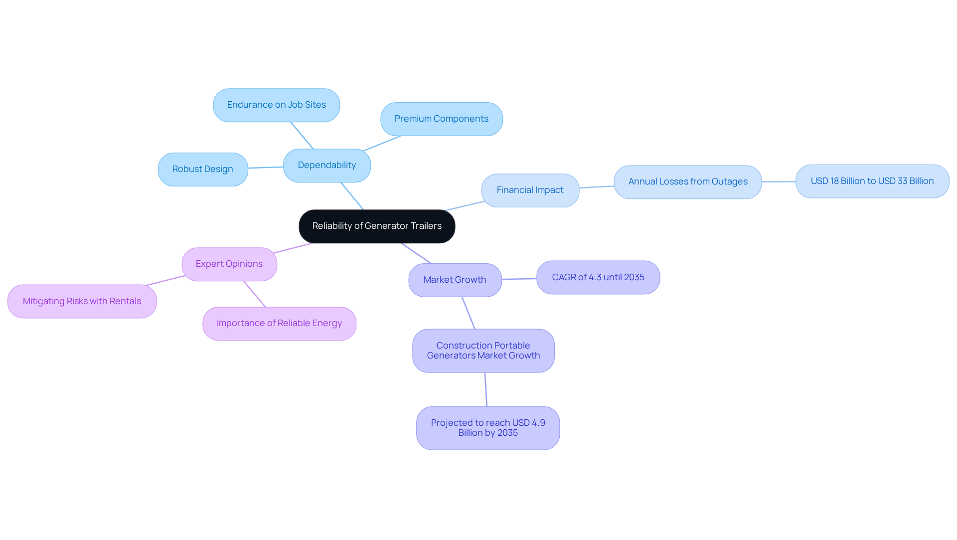 The central node represents the main topic, while branches show related aspects like financial implications and market trends. Each color-coded branch helps you see how these ideas connect to the importance of reliable energy in construction.