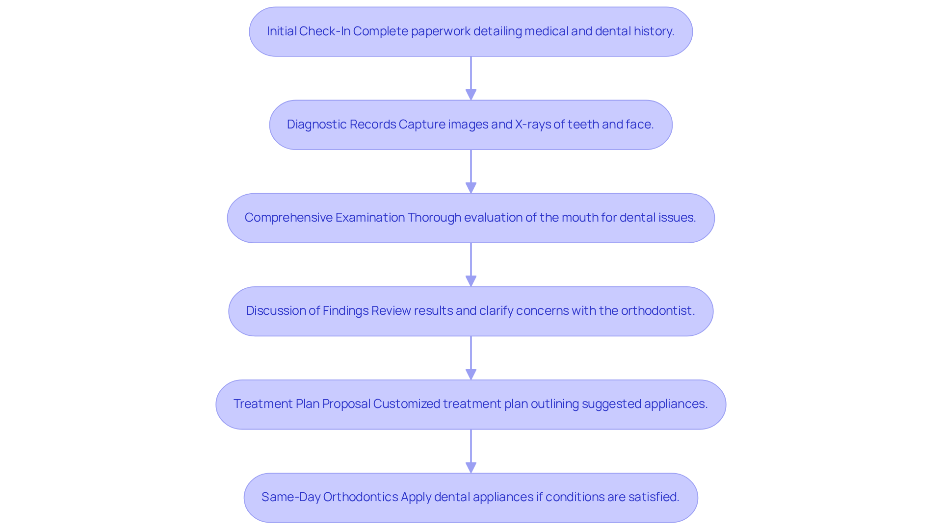 Follow the arrows to see each step in the consultation process. Each box shows what to expect, making it easier to navigate the journey toward getting braces.