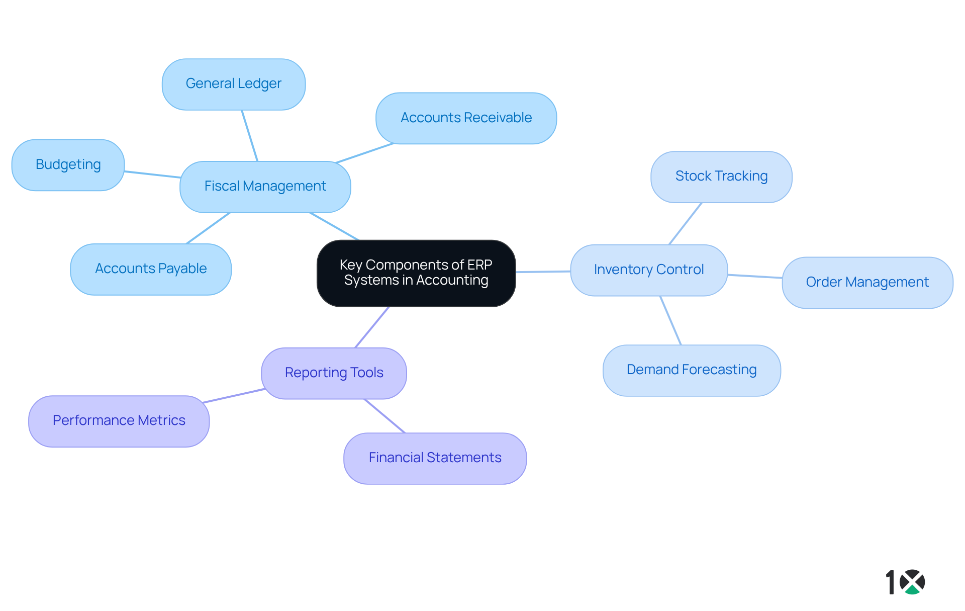 The central node represents the overall topic, while branches and sub-branches show the different modules and their functionalities — follow the lines to see how each component contributes to effective accounting. The central node represents the overall topic, while branches and sub-branches show the different modules and their functionalities — follow the lines to see how each component contributes to effective accounting.
