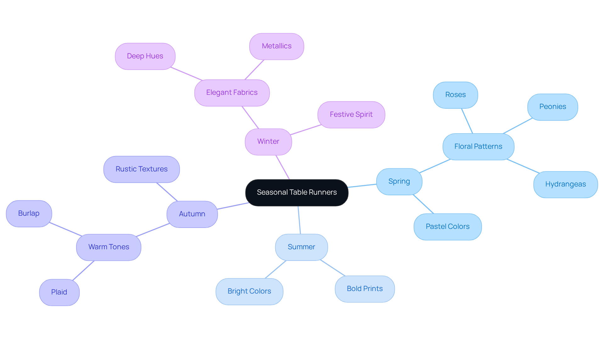 Start at the center with the concept of seasonal table runners, then explore each season's unique ideas and themes. Each branch represents a season, and the sub-branches provide specific suggestions to enhance your event decor. Start at the center with the concept of seasonal table runners, then explore each season's unique ideas and themes. Each branch represents a season, and the sub-branches provide specific suggestions to enhance your event decor.