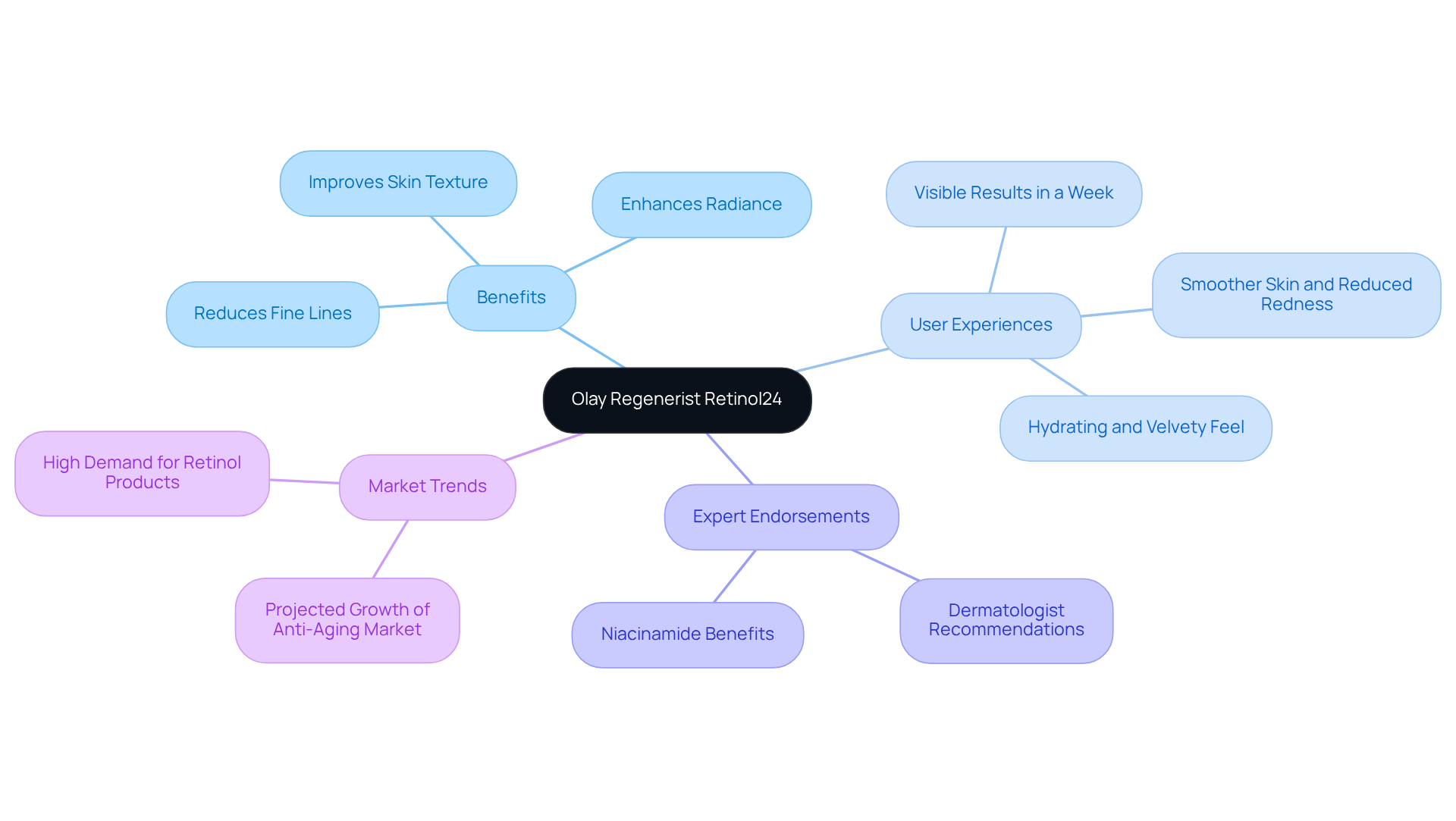 The center represents the product, and the branches show its various benefits and insights. Each color-coded branch helps you easily identify different aspects of the product's effectiveness and user feedback.