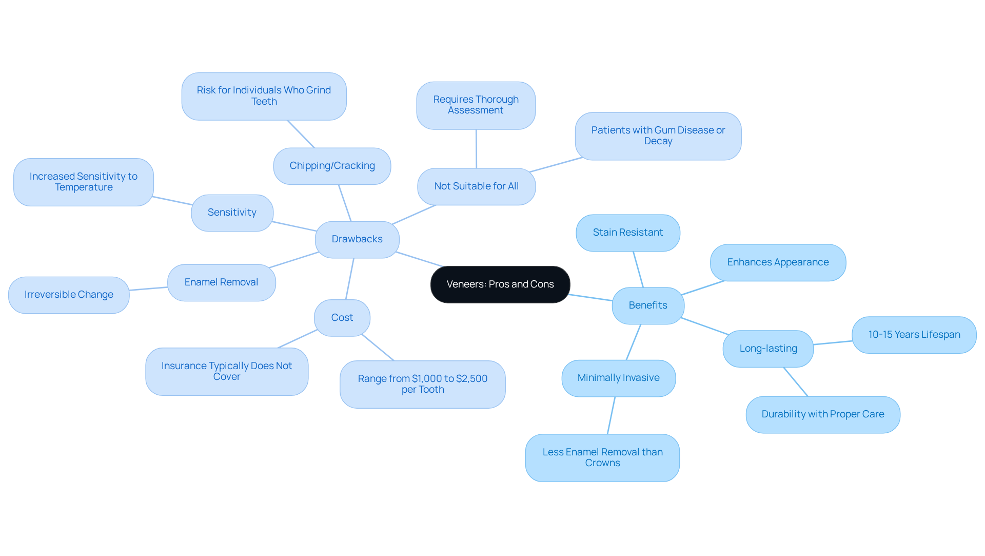 This mindmap shows the key benefits and drawbacks of dental veneers. The 'Benefits' section highlights how veneers can improve your smile and last long, while the 'Drawbacks' section outlines the costs and potential issues. Follow the branches to see how each point connects to the main topic.