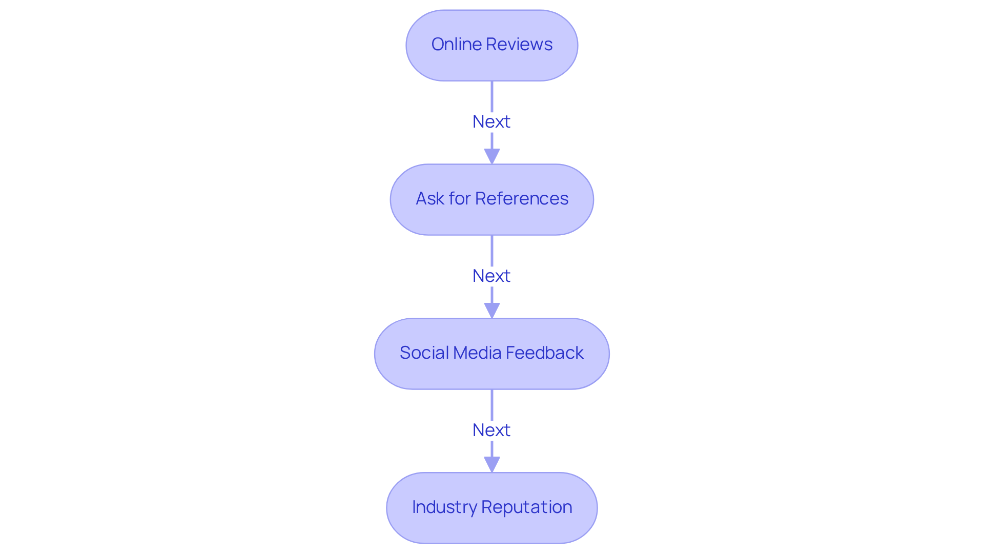Follow the arrows to see how to gather customer feedback. Each box represents a method you can use to learn more about a service provider's quality.