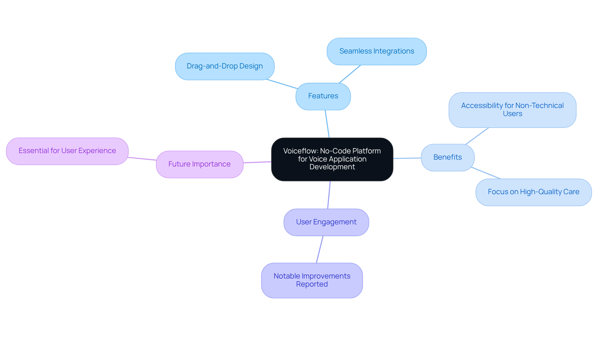 The central node represents Voiceflow, while the branches show its features, benefits, and impact on user engagement. Each color-coded branch helps you see how different aspects contribute to the overall effectiveness of the platform.
