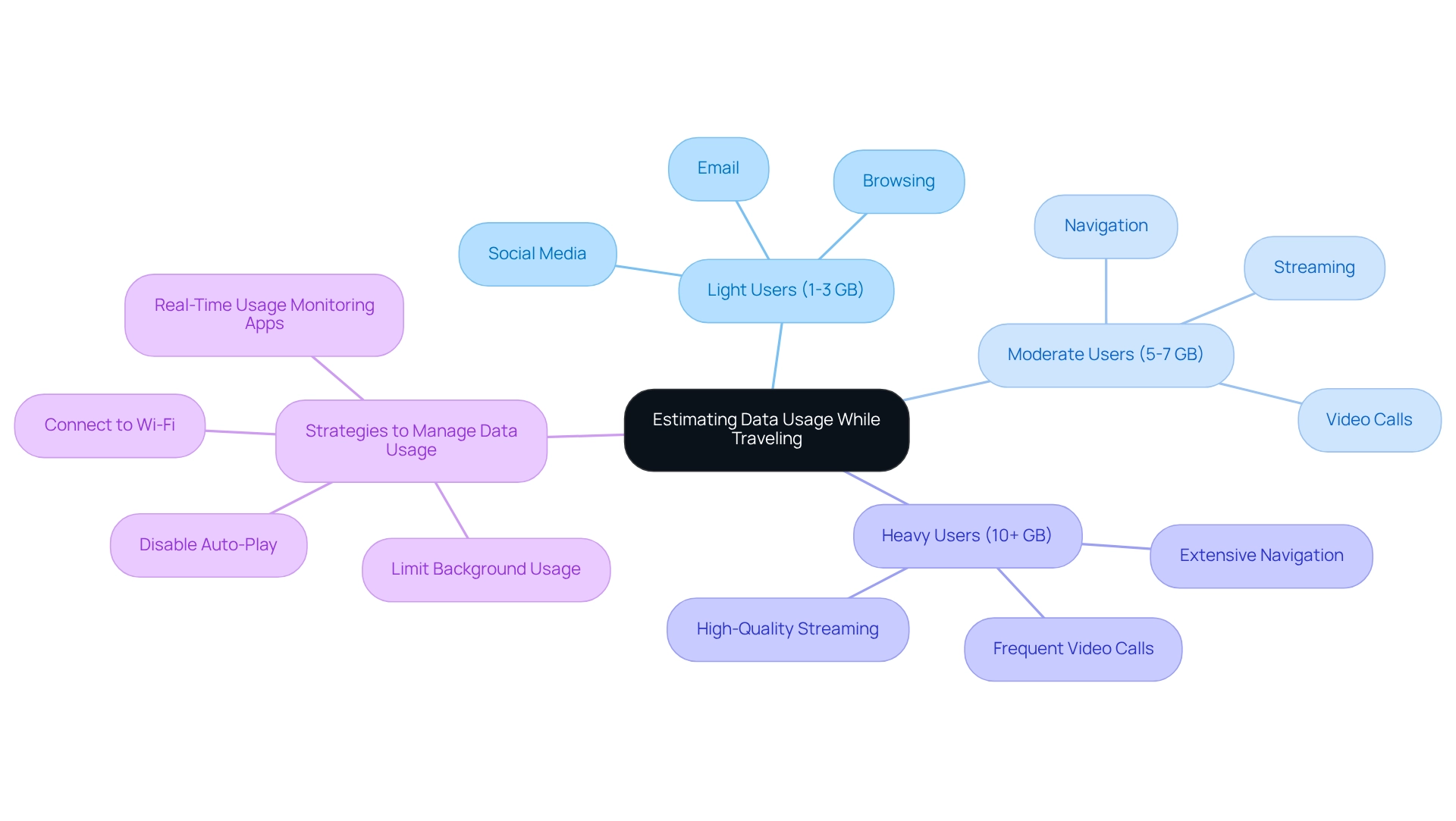The center shows the main topic of estimating data needs for travel. The branches represent different user types and their expected data consumption, while the strategies for managing usage are also highlighted. Each color-coded branch helps you easily identify information relevant to your data needs.