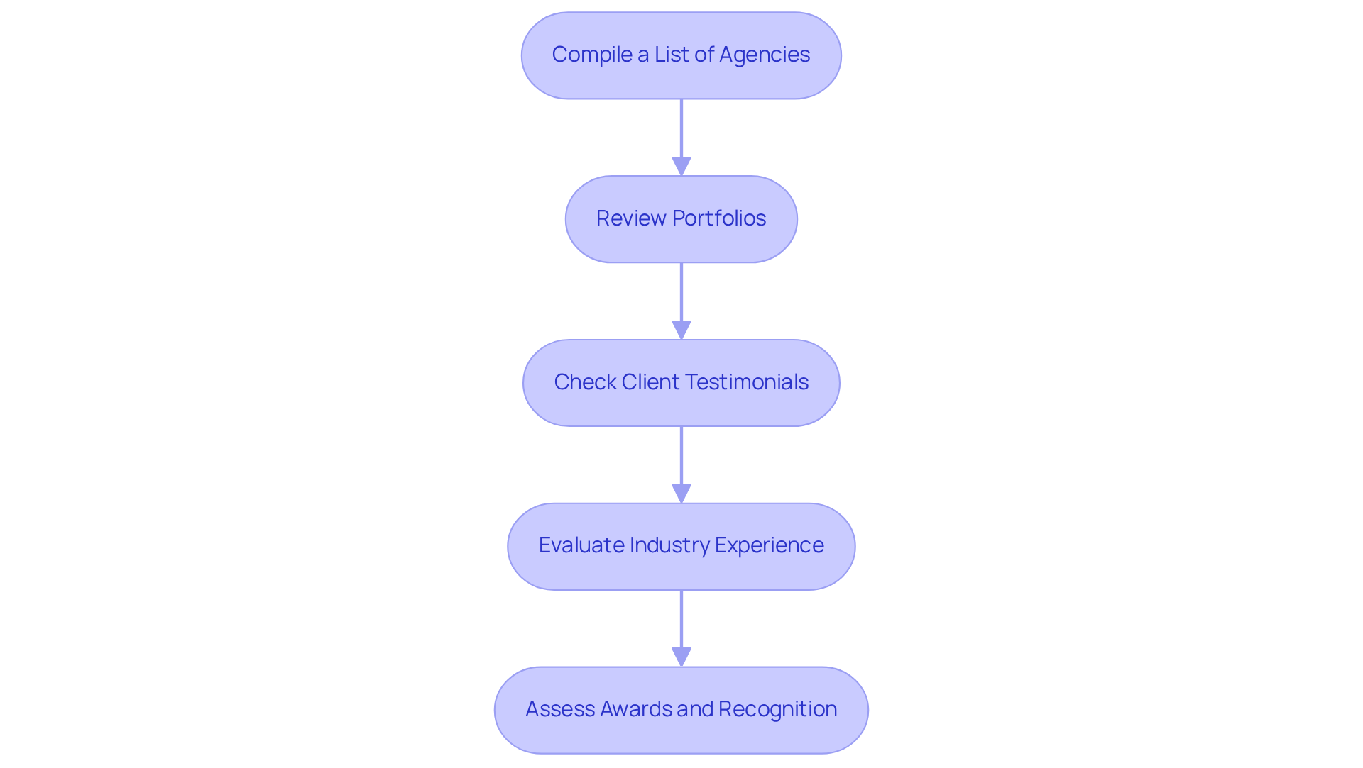 Each box represents a step in the evaluation process. Follow the arrows to see how to assess potential advertising firms effectively.