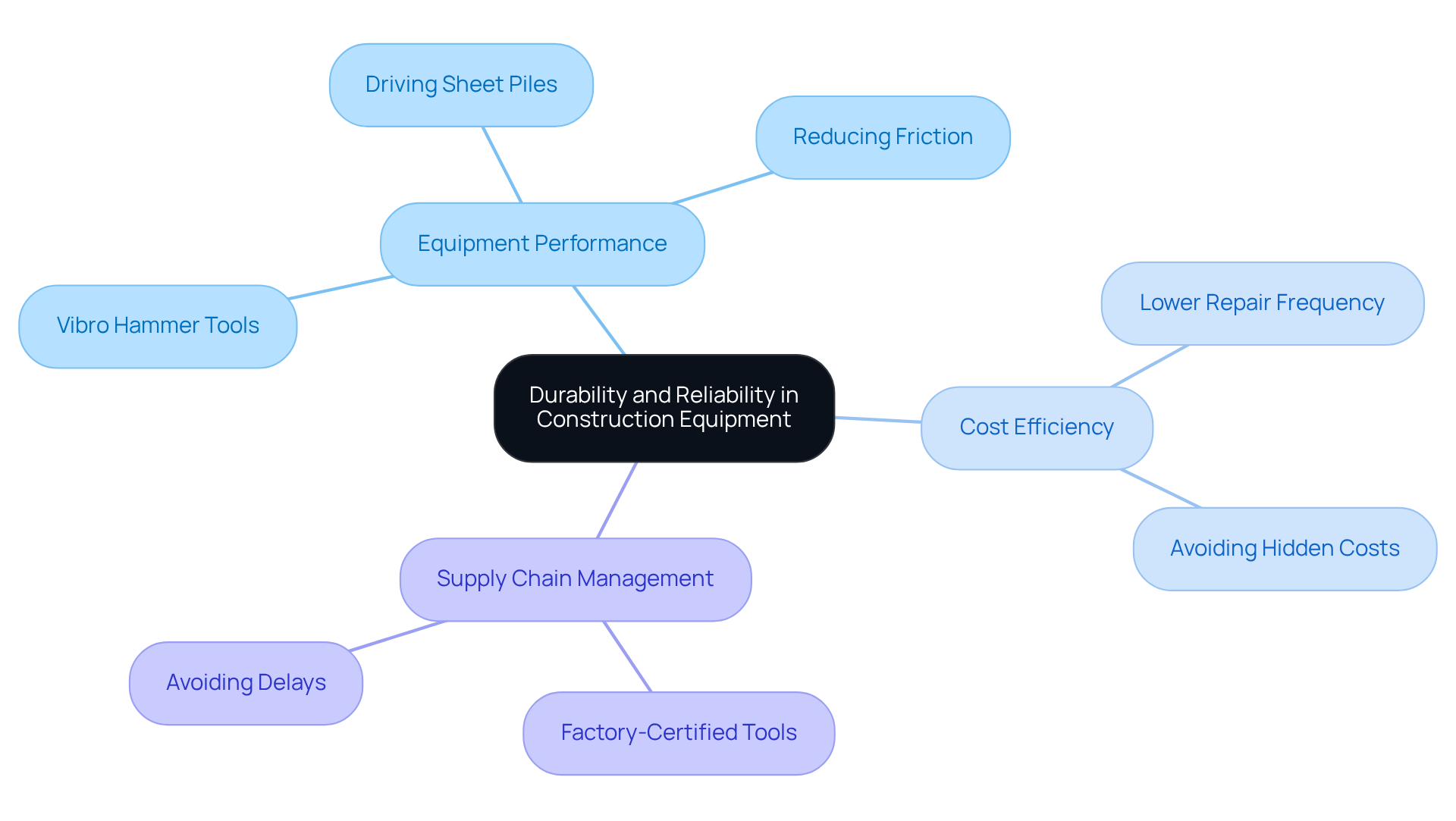 This mindmap shows how durability and reliability in construction equipment are interconnected. Start at the center with the main theme, then explore how performance, cost efficiency, and supply chain management all play a role in ensuring successful construction projects. This mindmap shows how durability and reliability in construction equipment are interconnected. Start at the center with the main theme, then explore how performance, cost efficiency, and supply chain management all play a role in ensuring successful construction projects.