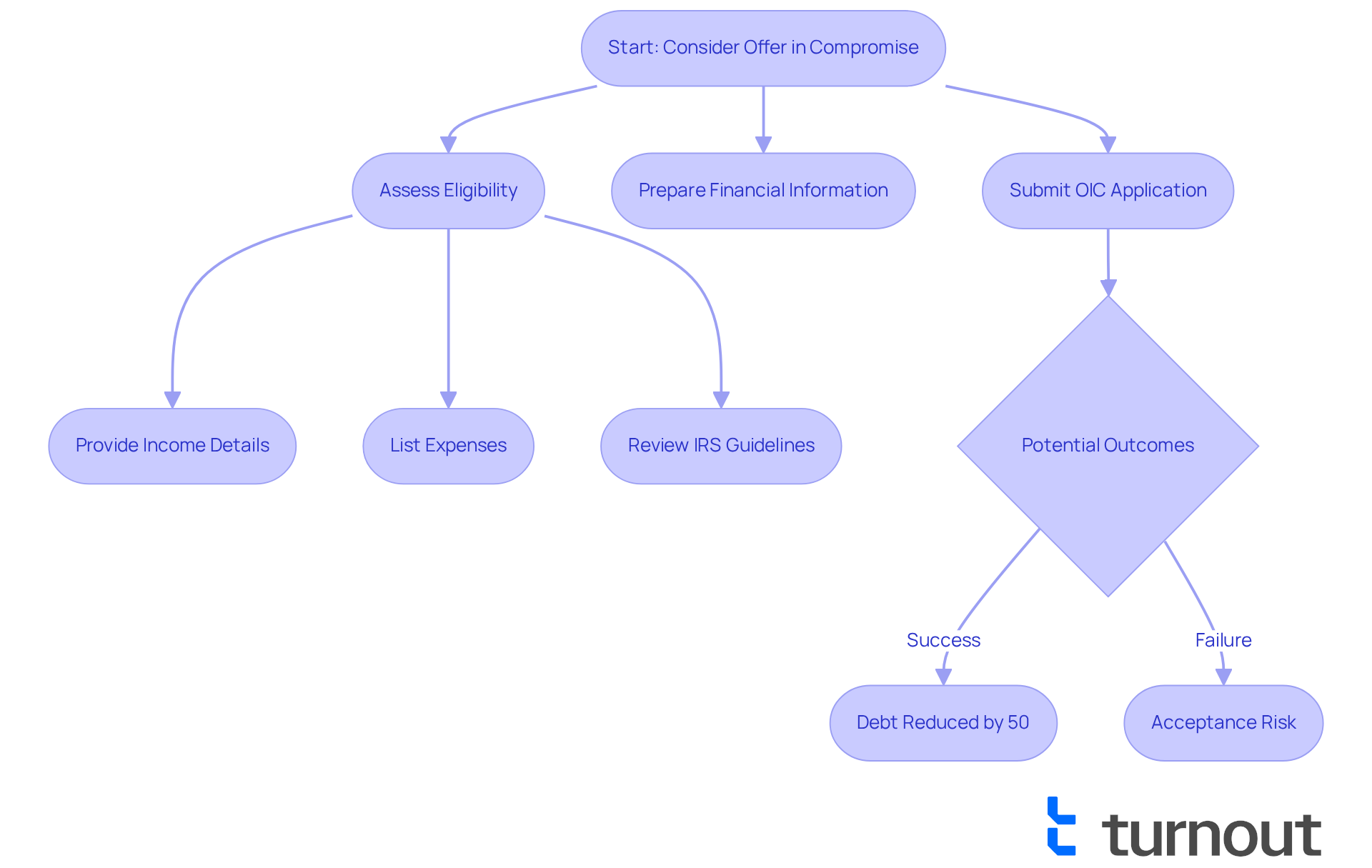 This flowchart guides you through the steps of applying for an Offer in Compromise, from eligibility assessment to potential outcomes. Follow the arrows to see your path — green boxes represent positive steps, while red boxes highlight risks to be aware of.