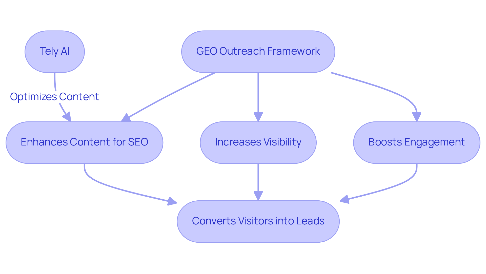 This flowchart shows how the GEO outreach framework works. It starts with optimizing content, which leads to better visibility and engagement, ultimately converting visitors into leads. Tely AI is highlighted as a tool that enhances the content creation process along the way. This flowchart shows how the GEO outreach framework works. It starts with optimizing content, which leads to better visibility and engagement, ultimately converting visitors into leads. Tely AI is highlighted as a tool that enhances the content creation process along the way.