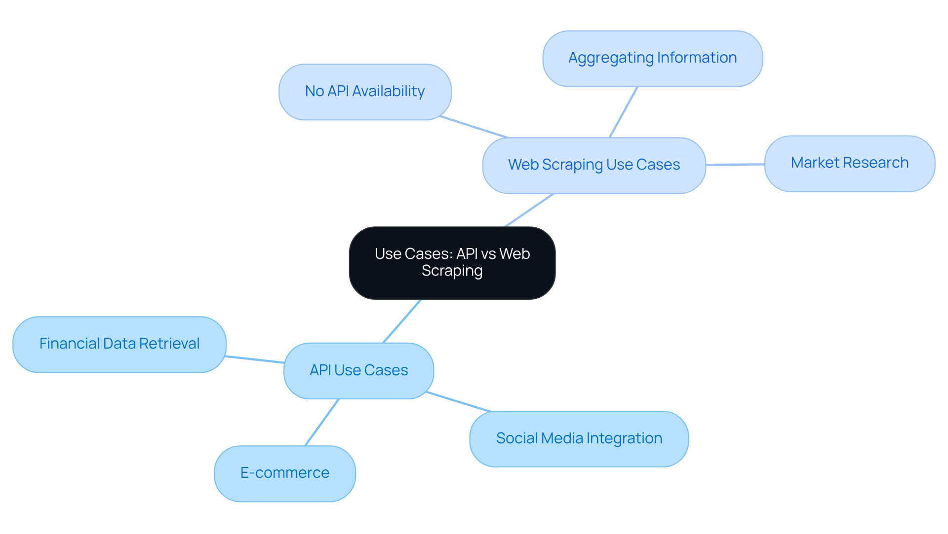The central node represents the main topic, while the branches show specific scenarios for using APIs and web scraping. Each sub-branch details particular applications, helping you understand when to choose one method over the other.