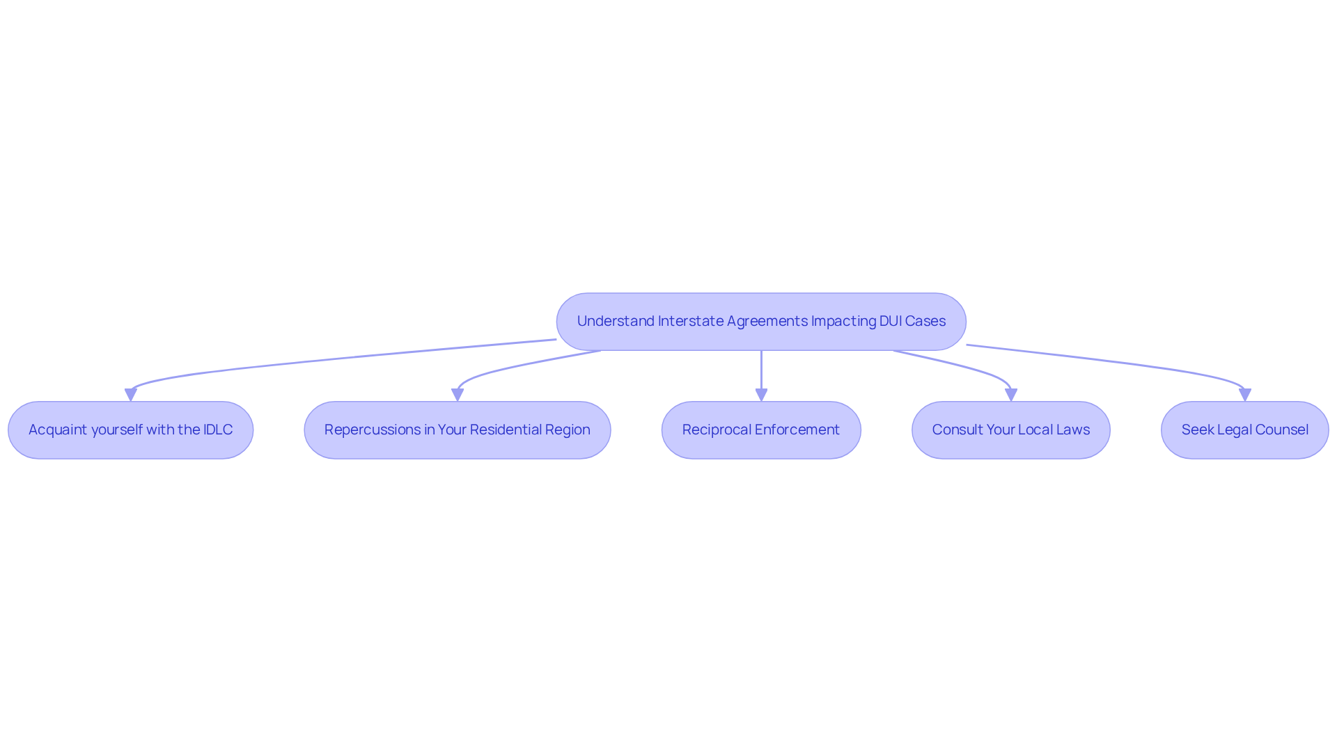 This flowchart guides you through the important steps to take when facing DUI charges that may involve interstate agreements. Each box represents a crucial action or consideration, helping you navigate the complexities of your situation. This flowchart guides you through the important steps to take when facing DUI charges that may involve interstate agreements. Each box represents a crucial action or consideration, helping you navigate the complexities of your situation.