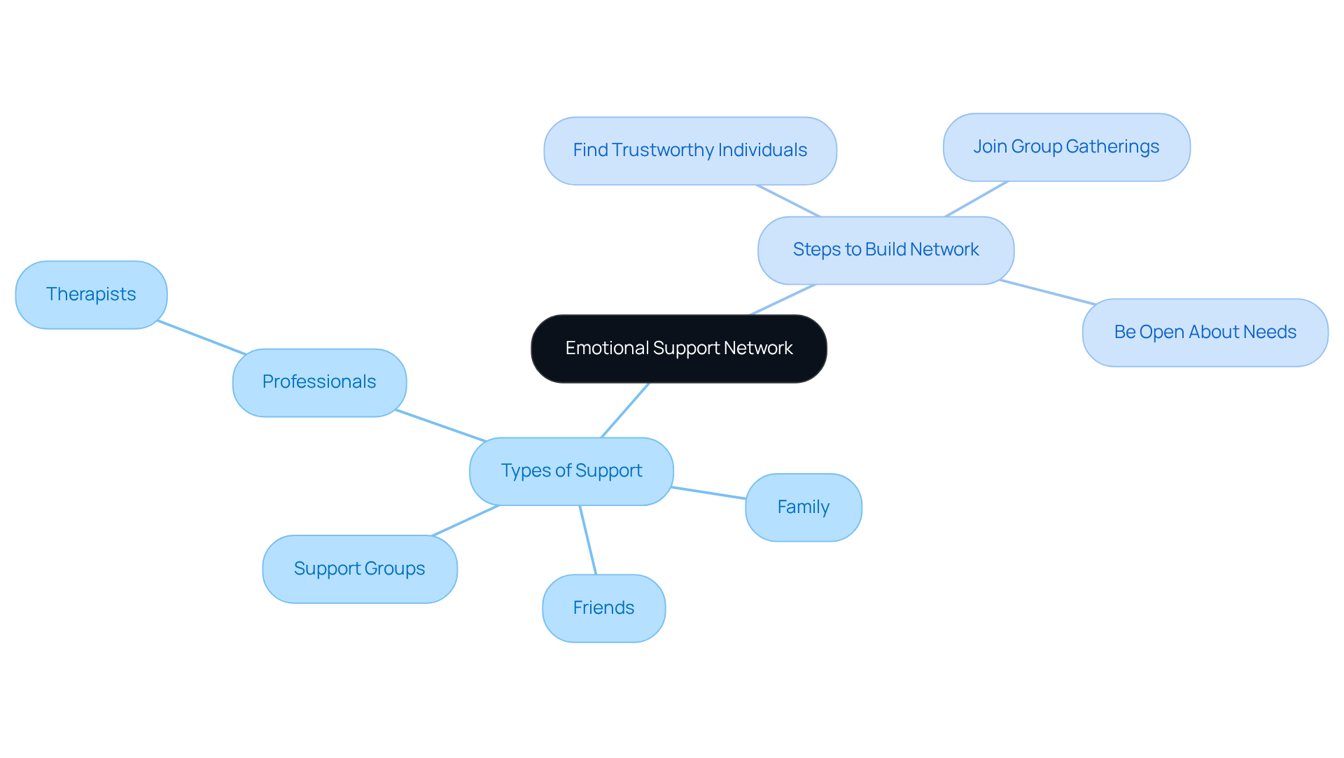 The center represents the main idea of creating an emotional support network. Follow the branches to explore different types of support and actionable steps to build your network.