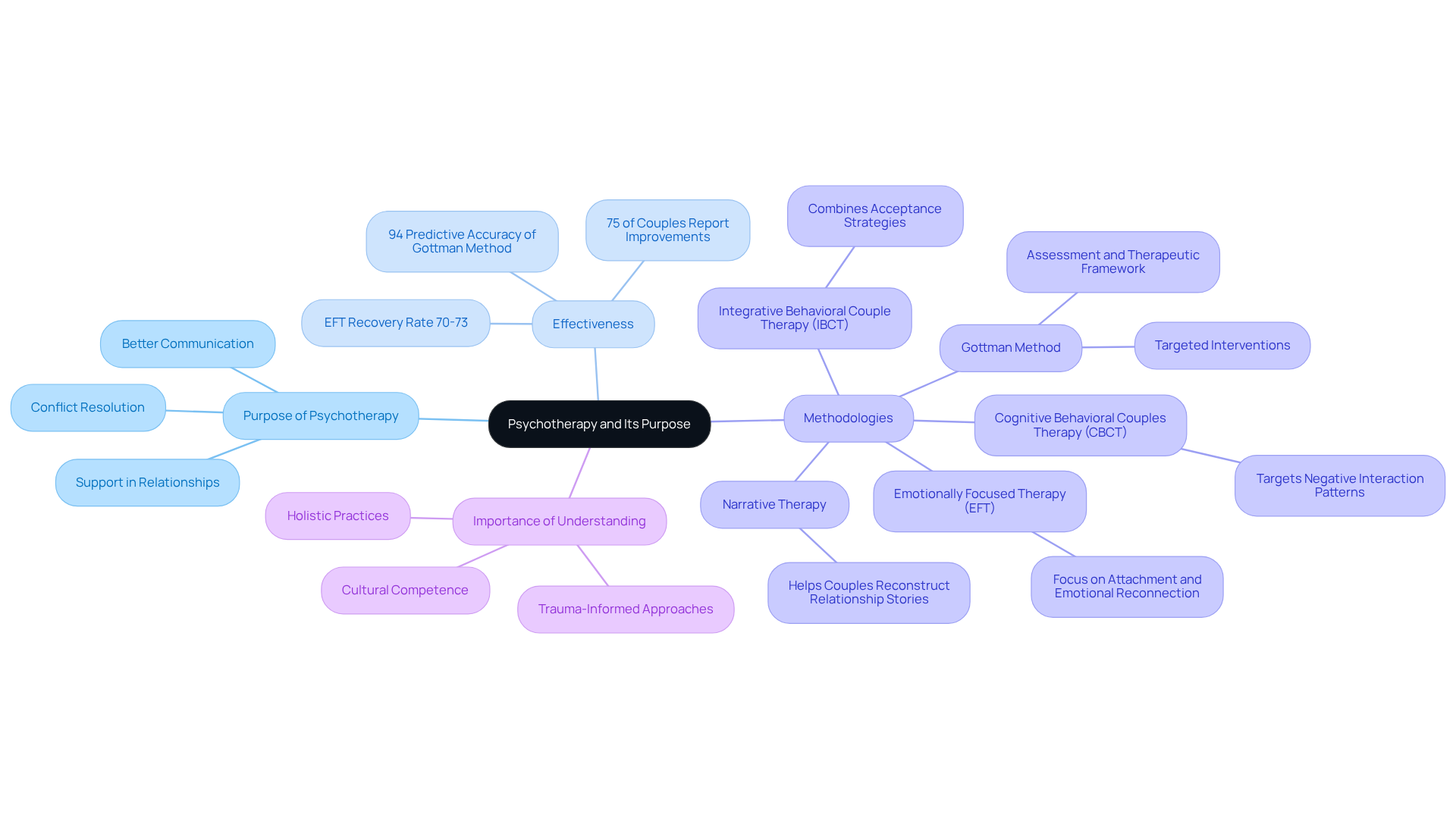 This mindmap illustrates the key aspects of psychotherapy, starting from its main purpose and branching out into its effectiveness and methodologies. Each branch represents a different area of focus, helping you see how they connect and contribute to the overall understanding of therapy in relationships.