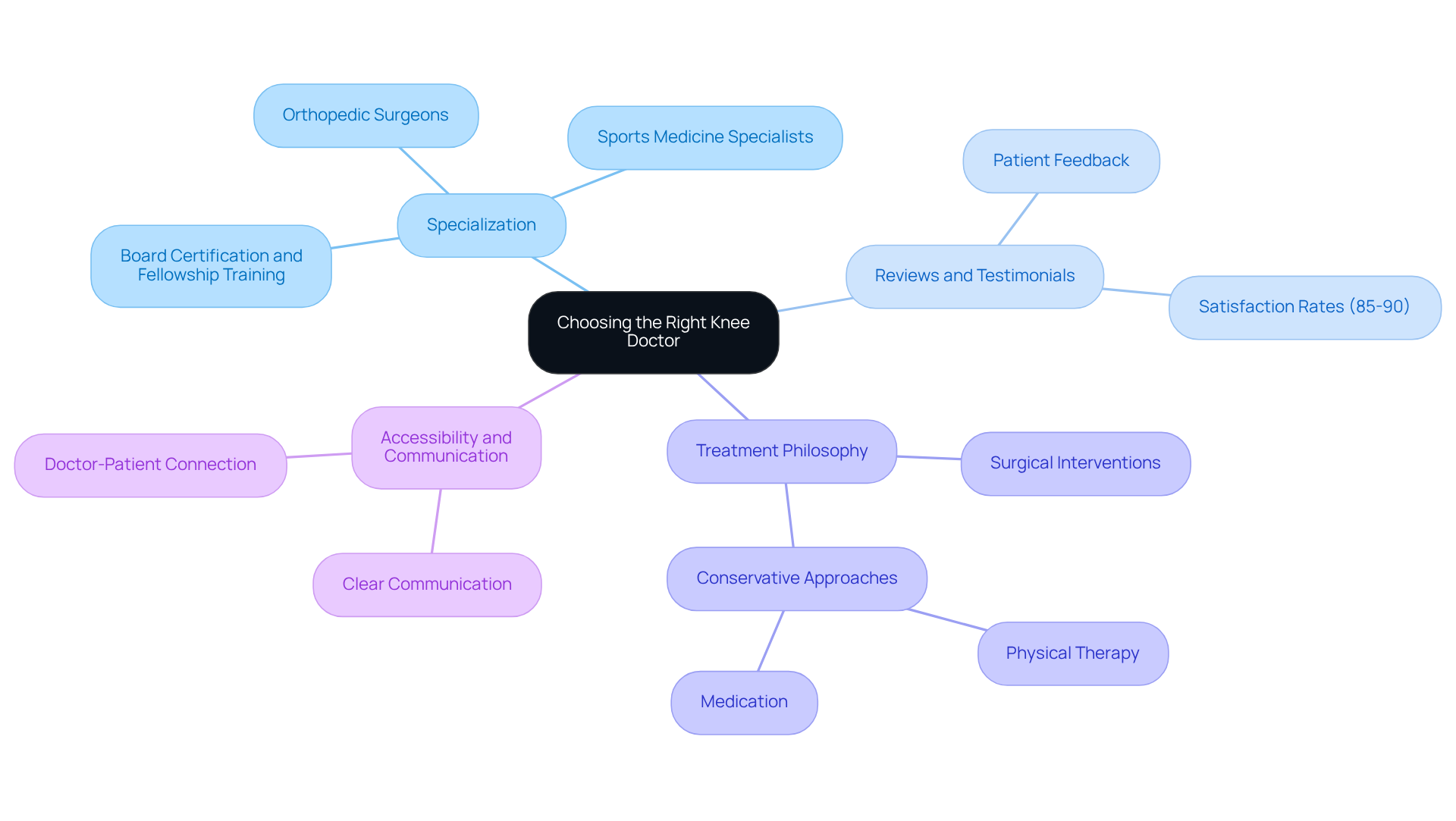 This mindmap helps you visualize the important factors to consider when selecting a knee doctor. Start at the center with the main topic, then follow the branches to explore each consideration and its details. Each color-coded branch represents a different aspect of your decision-making process. This mindmap helps you visualize the important factors to consider when selecting a knee doctor. Start at the center with the main topic, then follow the branches to explore each consideration and its details. Each color-coded branch represents a different aspect of your decision-making process.