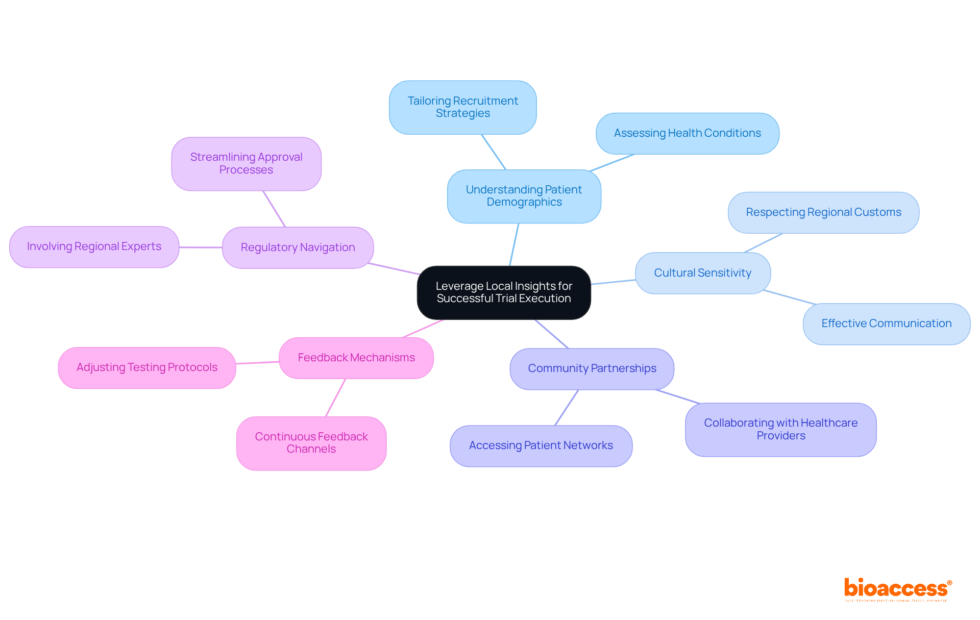The central node represents the main theme, while each branch highlights a key strategy. Follow the branches to explore how each strategy contributes to the overall goal of successful trial execution.