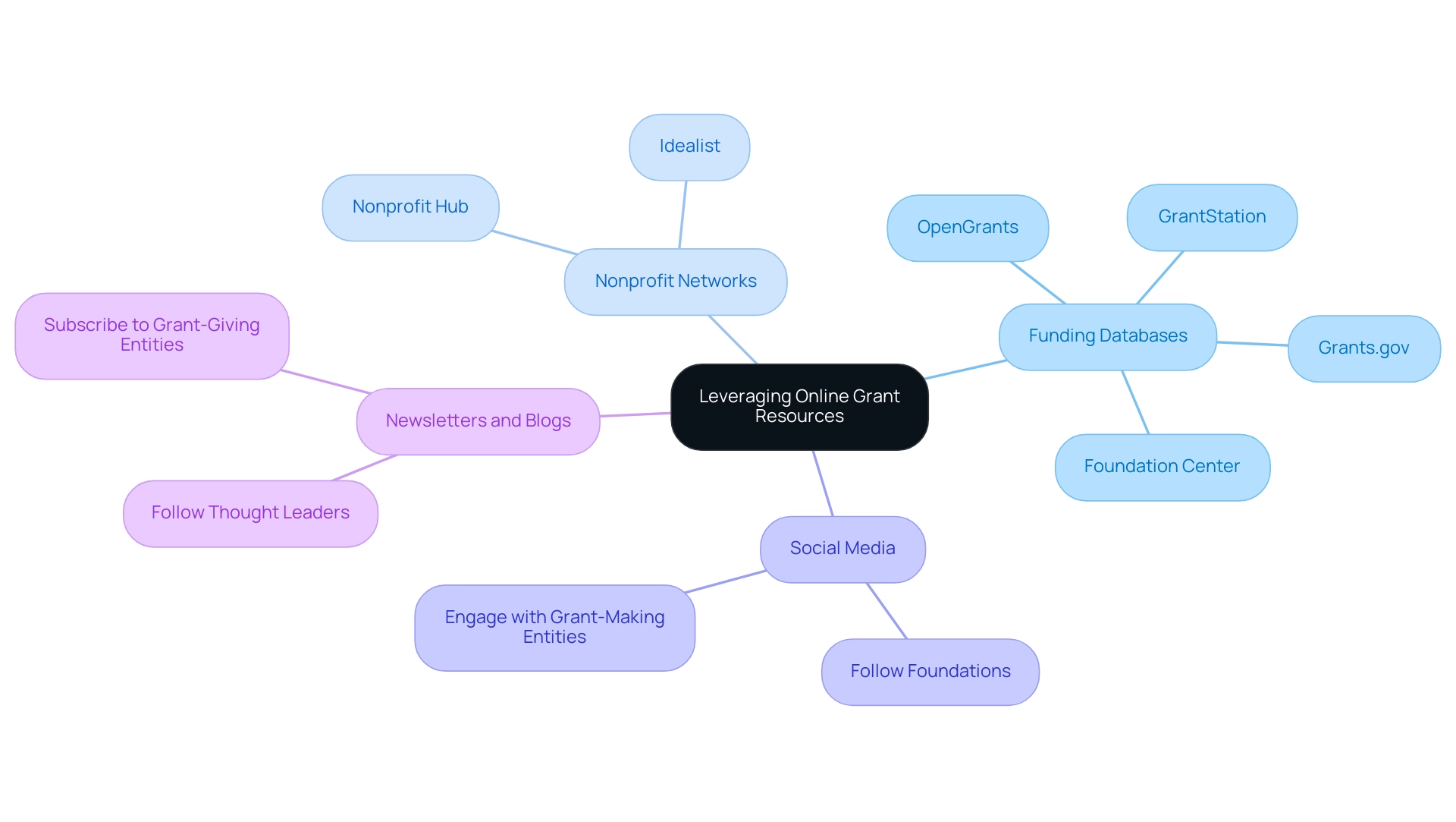 The central node represents the overall strategy, with branches showing the main categories of resources and their respective platforms or actions. The central node represents the overall strategy, with branches showing the main categories of resources and their respective platforms or actions.