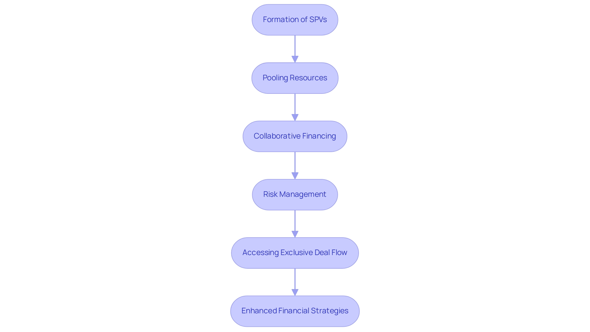 Each box represents a key process or benefit of SPVs, with arrows indicating the flow from one step to another.