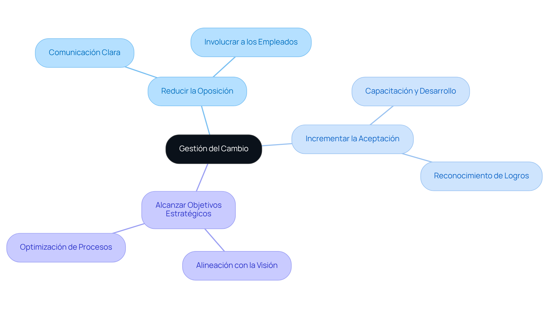 Este mapa mental muestra cómo la gestión del cambio beneficia a las organizaciones. Cada rama principal representa un beneficio clave, y las sub-ramas explican cómo se puede lograr. Es una forma visual de entender la importancia de adaptarse a los cambios en el entorno empresarial.