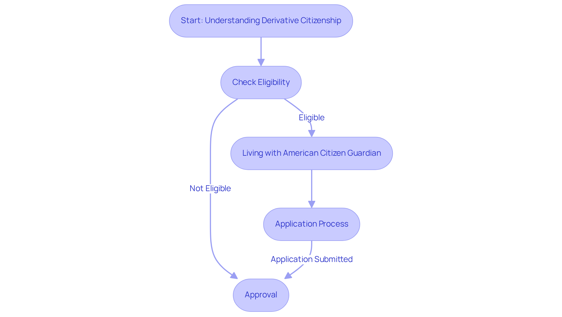 This flowchart guides you through the steps to secure derivative citizenship for children. Follow the arrows from understanding the concept to checking eligibility and completing the application process, leading to approval. This flowchart guides you through the steps to secure derivative citizenship for children. Follow the arrows from understanding the concept to checking eligibility and completing the application process, leading to approval.