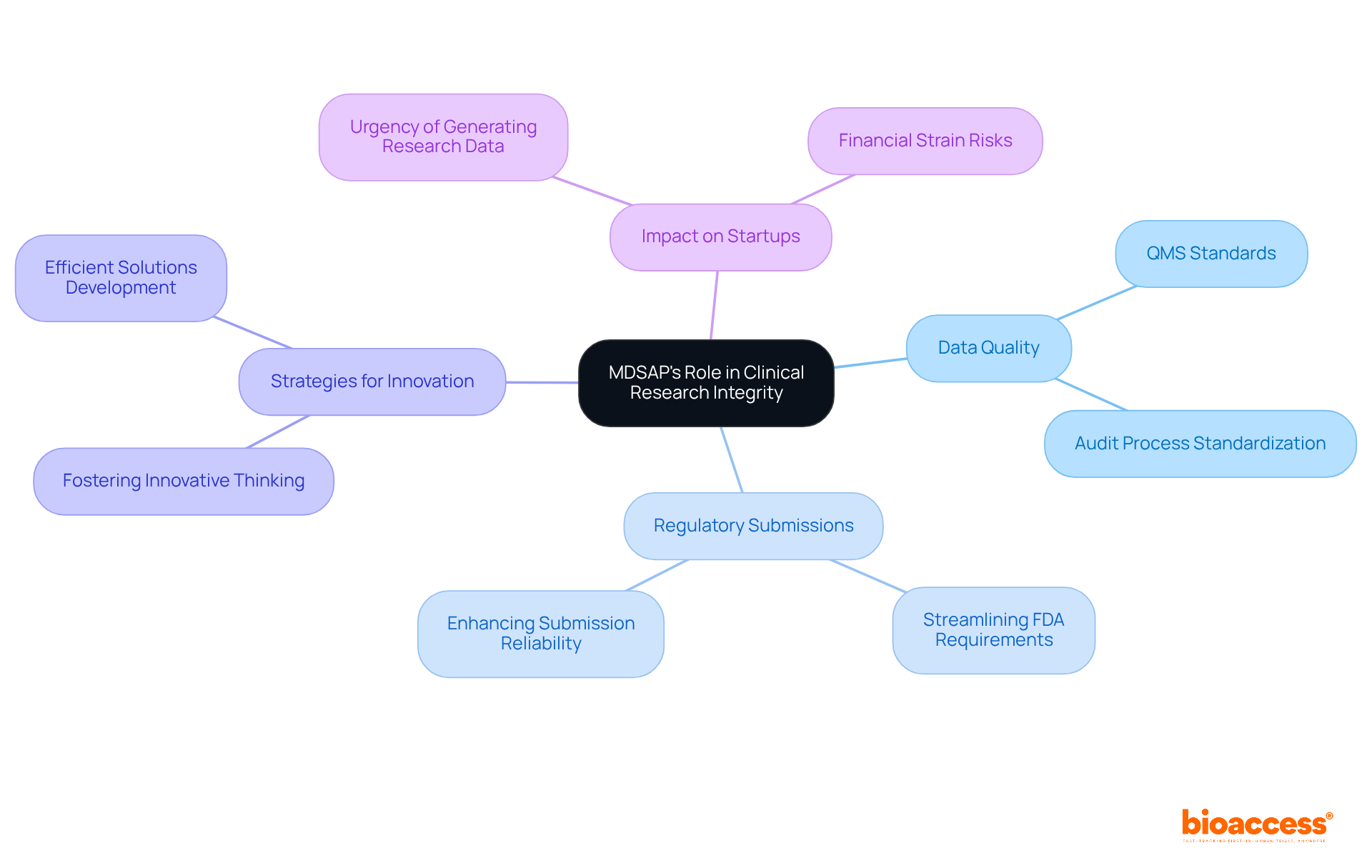 Start at the center with MDSAP's role, then follow the branches to explore how it impacts data quality, regulatory processes, and innovative strategies for research teams.