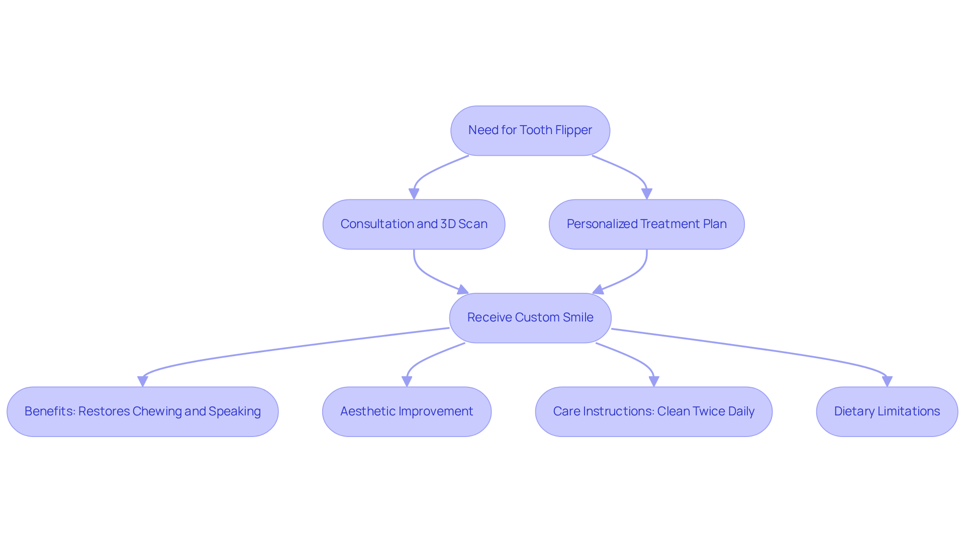 This flowchart shows the steps to get and take care of tooth flippers. It starts with realizing you need one, then follows the process of consultations and getting your custom device, and finally highlights the benefits and care instructions to keep your smile healthy.