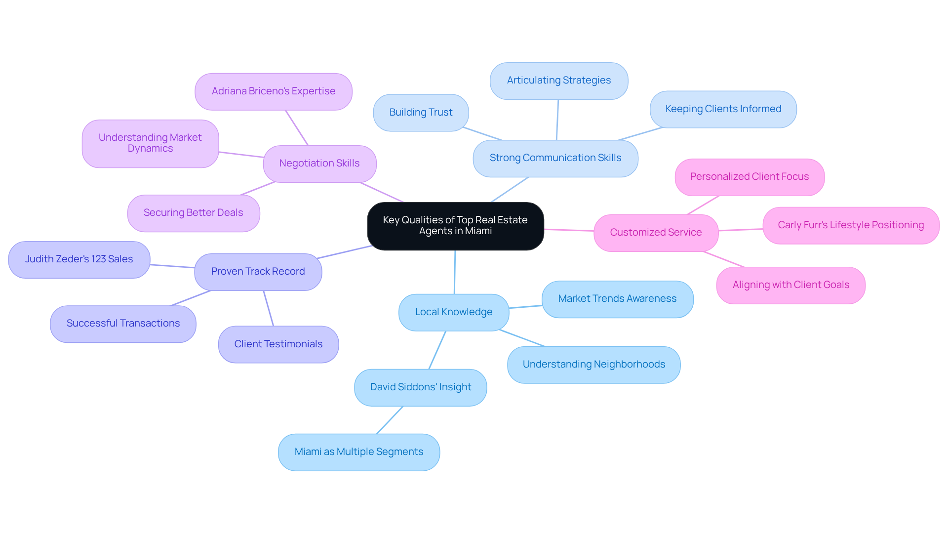 The center represents the main theme of selecting a top agent, while each branch highlights a specific quality. The sub-branches provide additional details or examples, helping you understand why each quality is important.