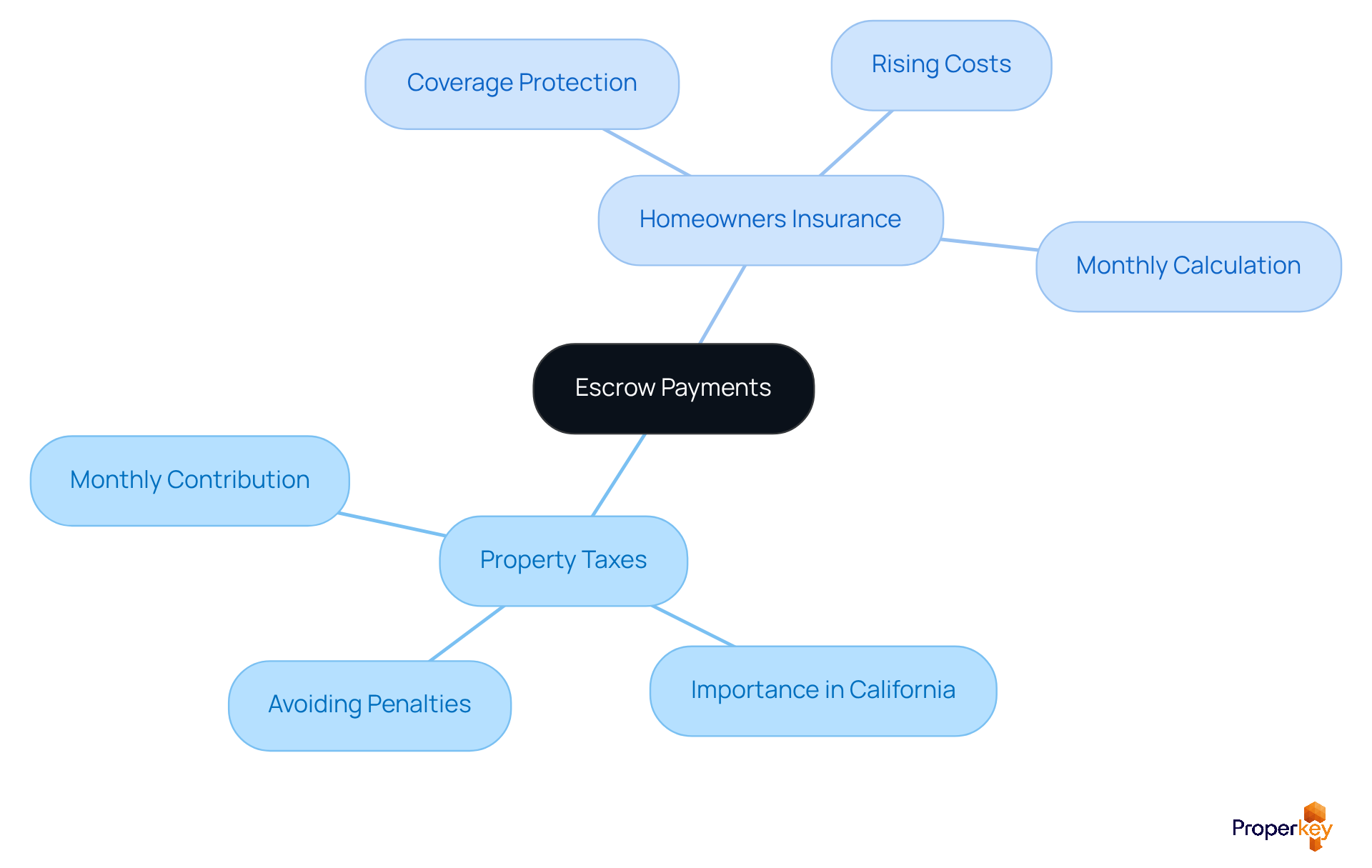 This mindmap shows the key elements of escrow payments. Start at the center with 'Escrow Payments', then explore the branches for 'Property Taxes' and 'Homeowners Insurance'. Each branch breaks down into important details, helping you understand how these components affect your monthly mortgage and overall financial management.