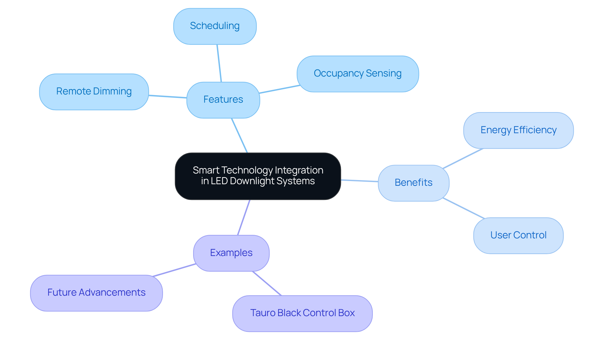 10 Benefits of LED Downlight Recessed Lighting for Building Owners