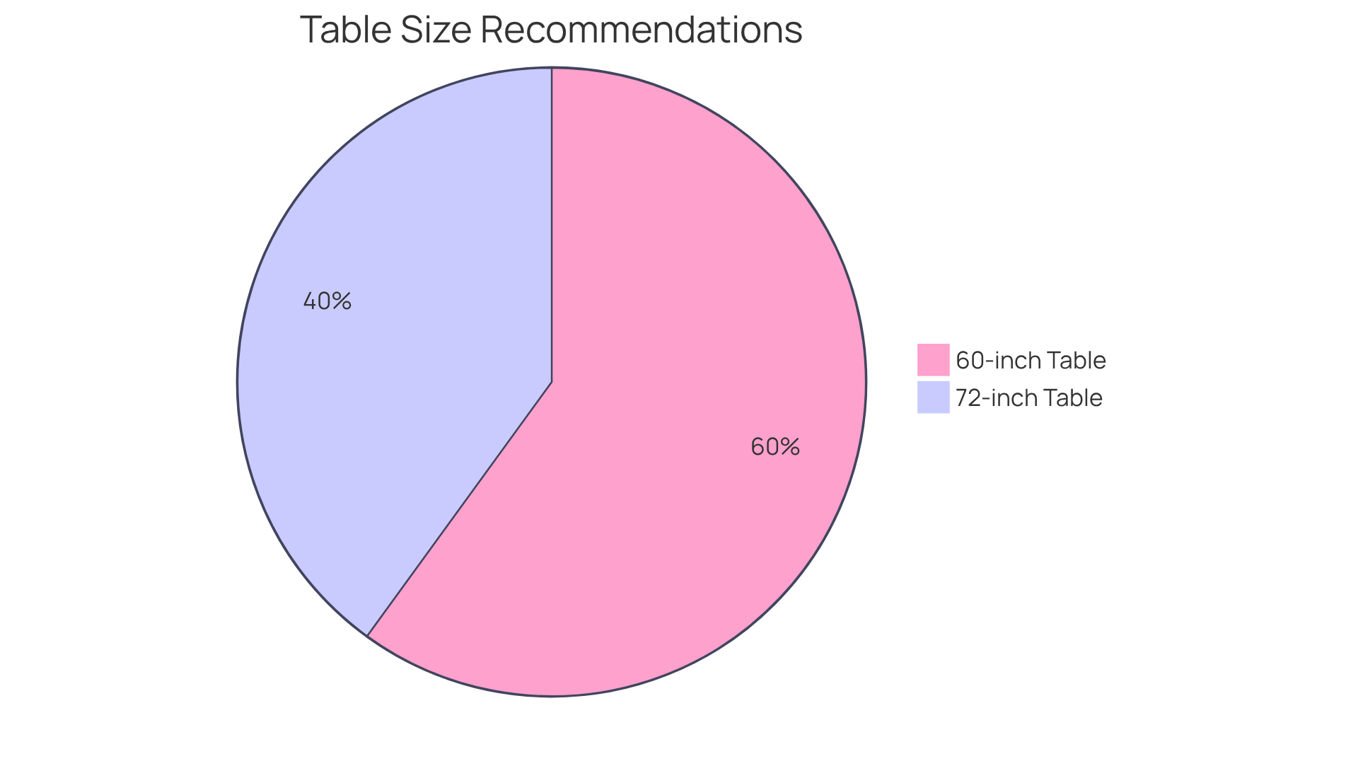 This chart shows how often each table size is recommended for various events. The larger the slice, the more popular that table size is for the specific occasion.
