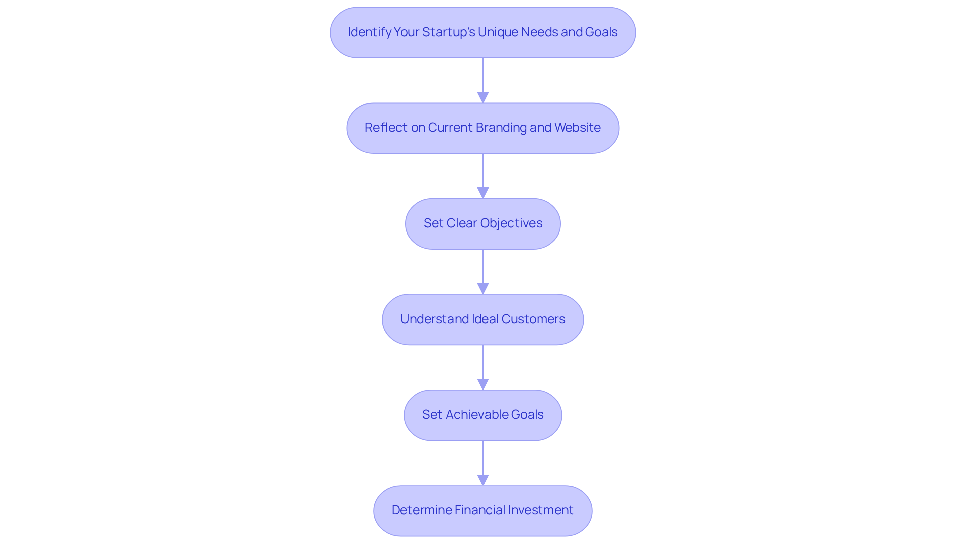 This flowchart outlines the steps to help you find the right website design and marketing partner. Start at the top and follow the arrows down through each step to ensure you cover all important aspects of your startup's needs.