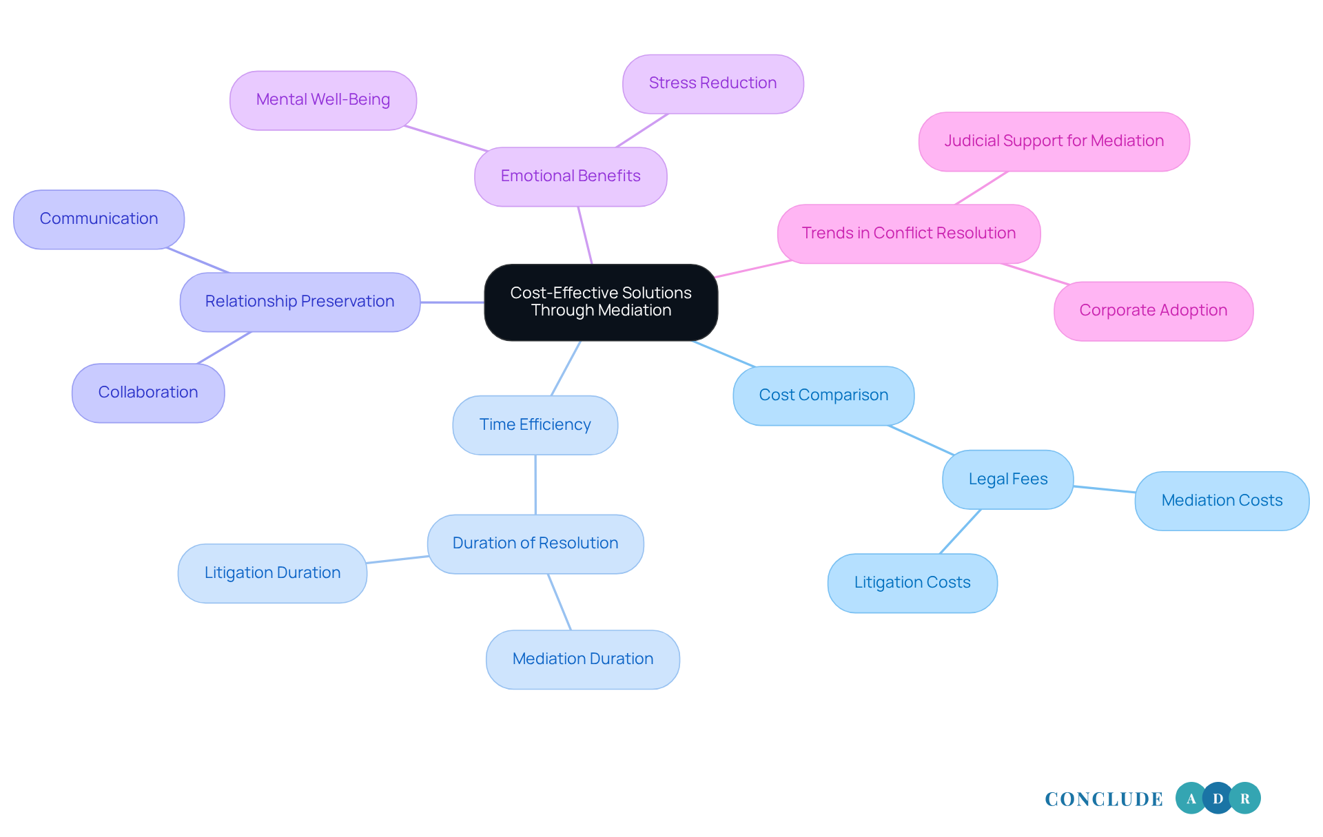 The central node represents mediation, while the branches illustrate its various advantages. Each branch highlights a specific benefit, making it easy to understand how mediation can be a better choice than litigation.