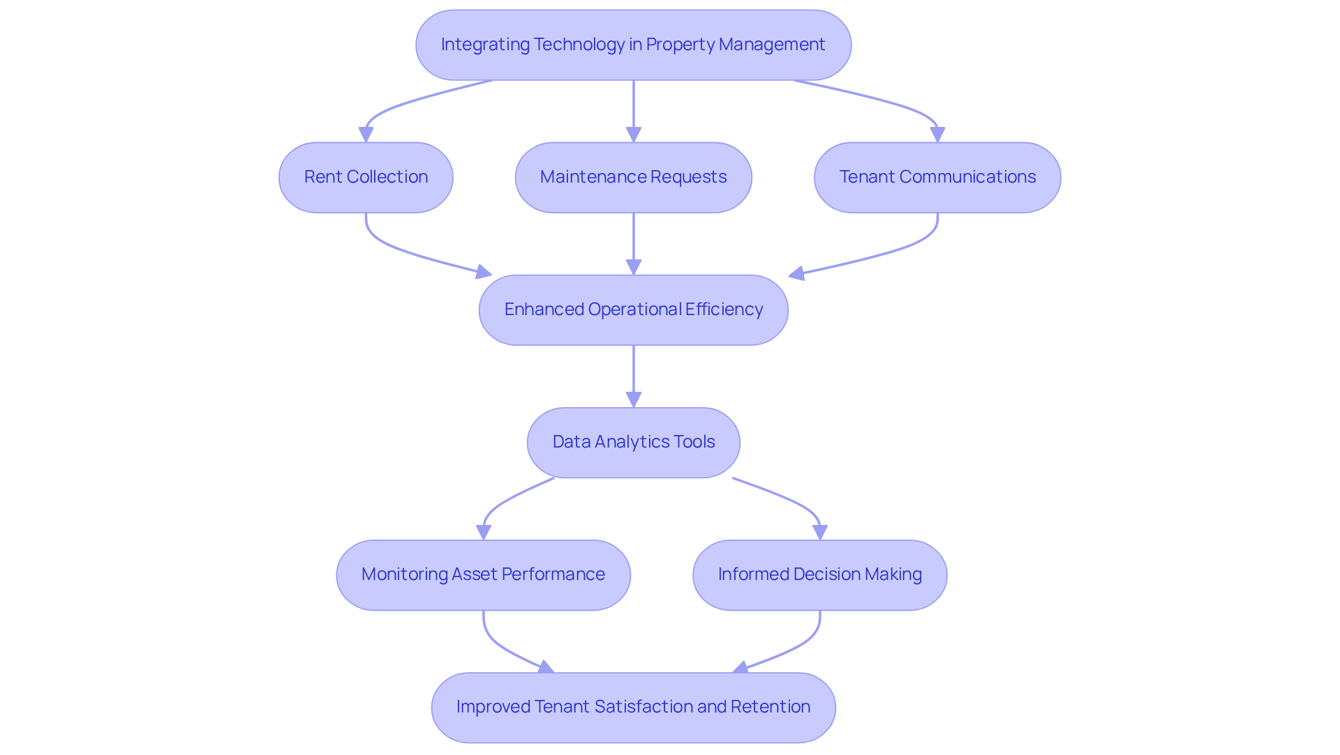 This flowchart illustrates how integrating technology into property management leads to automation of tasks, which enhances efficiency and tenant satisfaction. Follow the arrows to see how each step contributes to better management and performance.