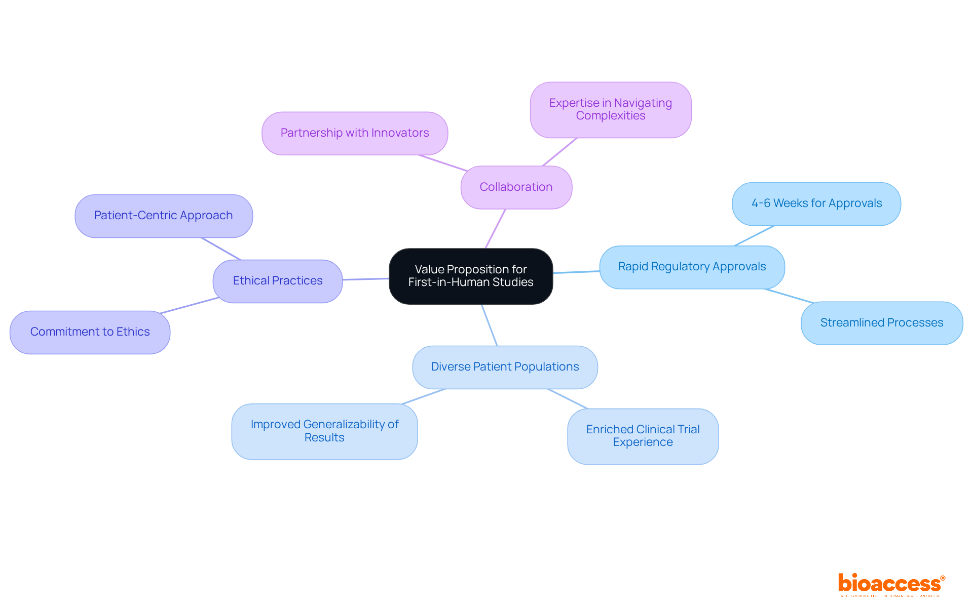 The central node represents the overall value proposition, while each branch highlights a key aspect of the service. Follow the branches to explore how each component contributes to the overall effectiveness of first-in-human studies.