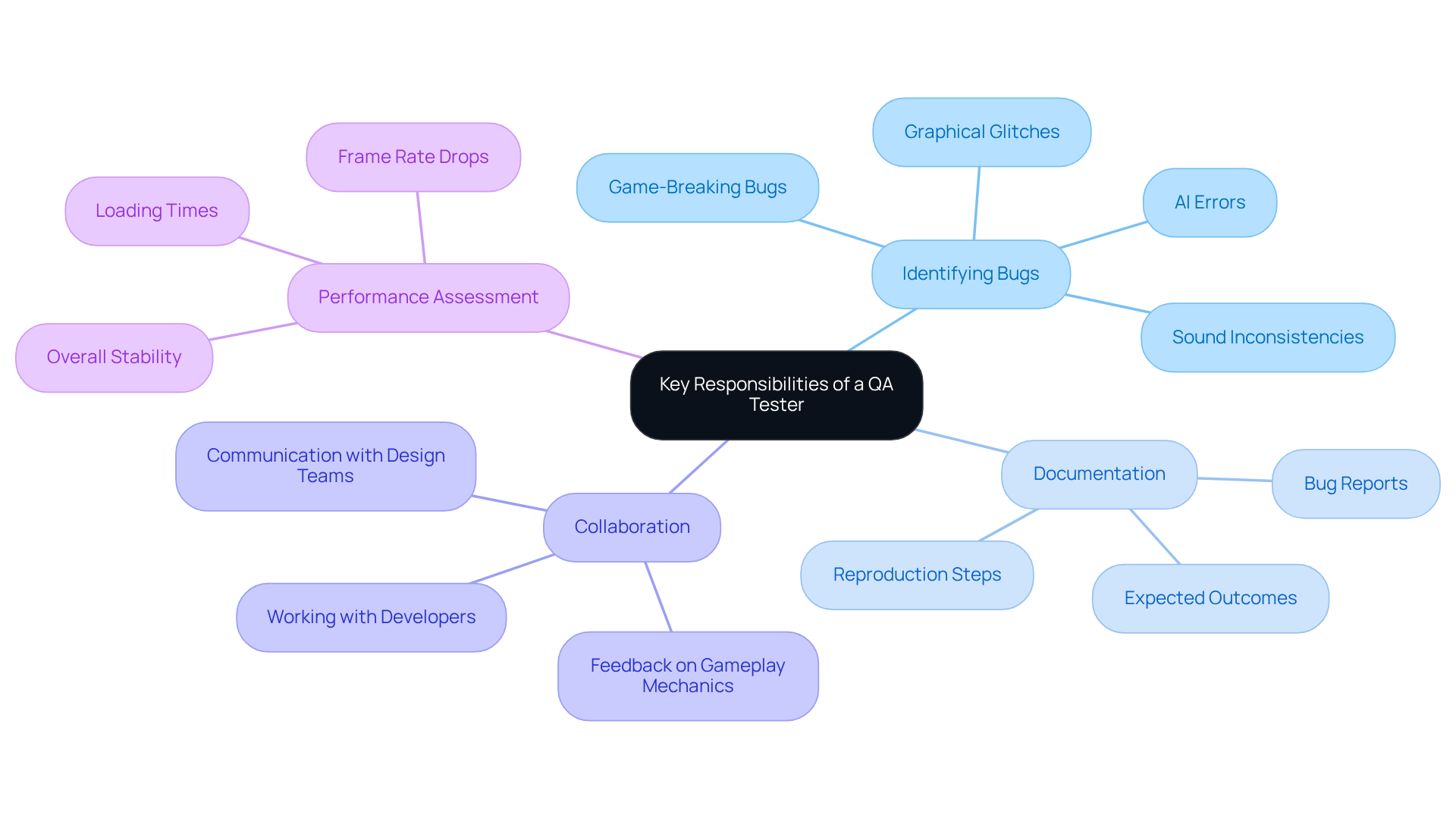 The central node represents the overall responsibilities of QA testers, while the branches show specific tasks and areas of focus. Each color-coded section helps you easily identify related responsibilities and their contributions to quality assurance. The central node represents the overall responsibilities of QA testers, while the branches show specific tasks and areas of focus. Each color-coded section helps you easily identify related responsibilities and their contributions to quality assurance.