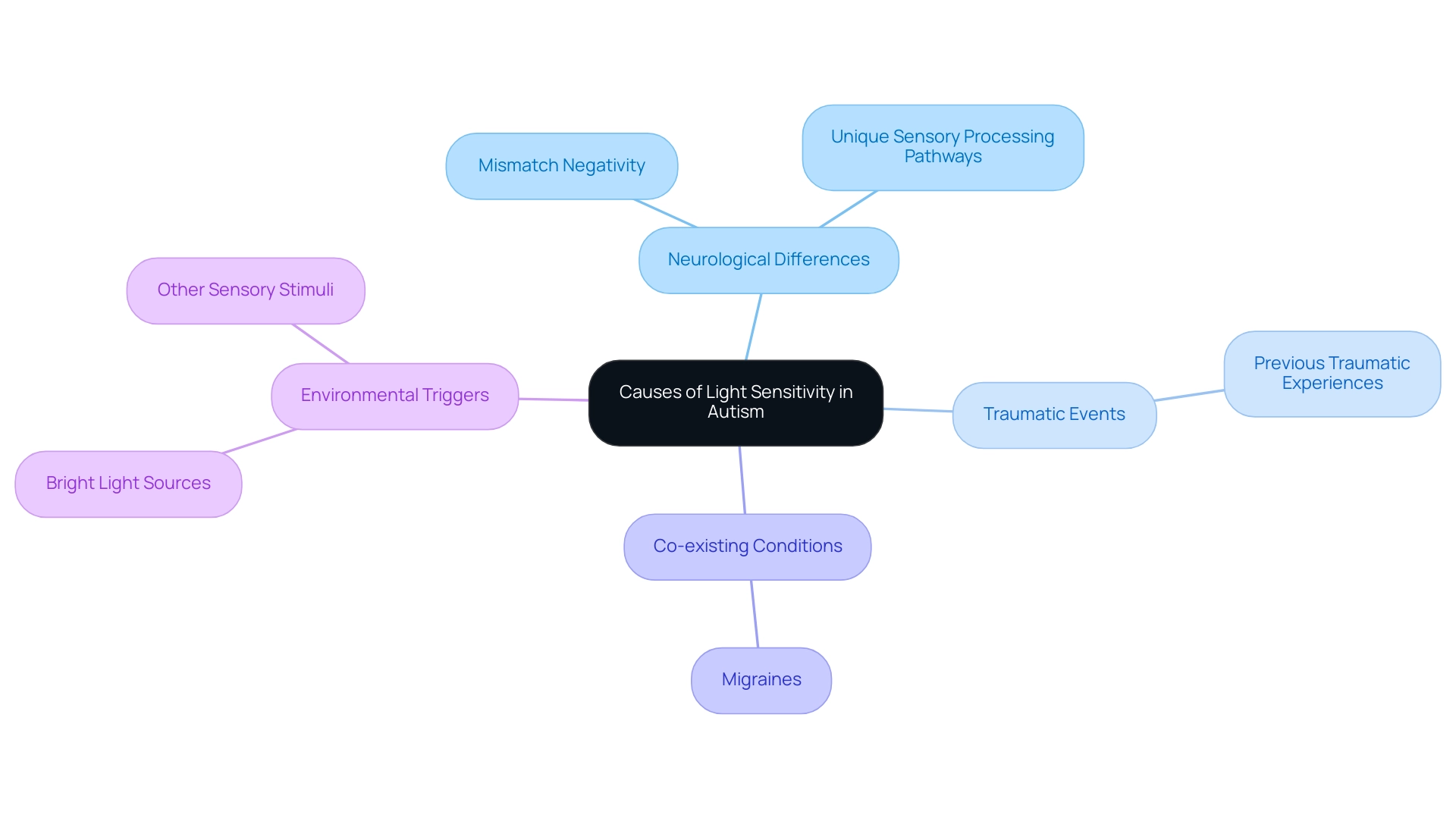 The central node represents the main topic of light sensitivity, with branches indicating neurological differences, traumatic events, co-existing conditions, and environmental triggers.