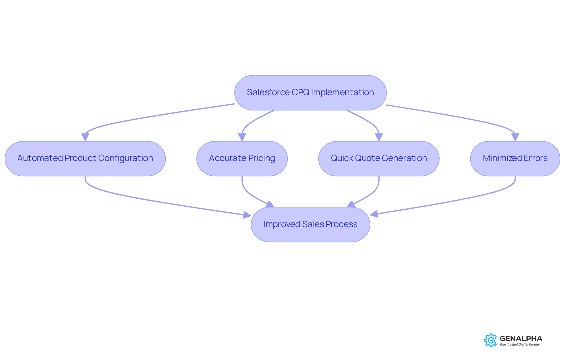 This flowchart shows how implementing Salesforce CPQ enhances the sales process. Each box represents a key benefit that leads to improved efficiency and customer satisfaction. This flowchart shows how implementing Salesforce CPQ enhances the sales process. Each box represents a key benefit that leads to improved efficiency and customer satisfaction.